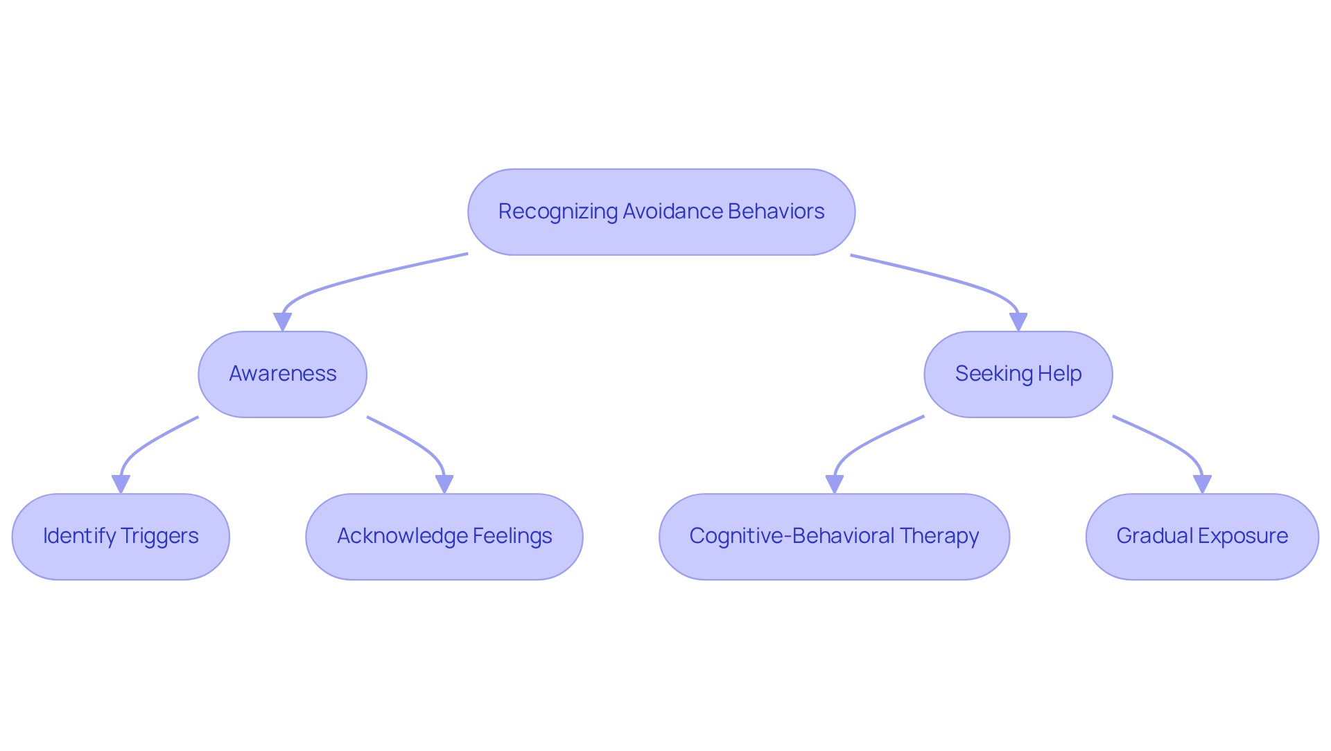 This flowchart shows the journey from recognizing avoidance behaviors to seeking help. Each step guides you through understanding your feelings and taking action to improve your mental well-being. This flowchart shows the journey from recognizing avoidance behaviors to seeking help. Each step guides you through understanding your feelings and taking action to improve your mental well-being.