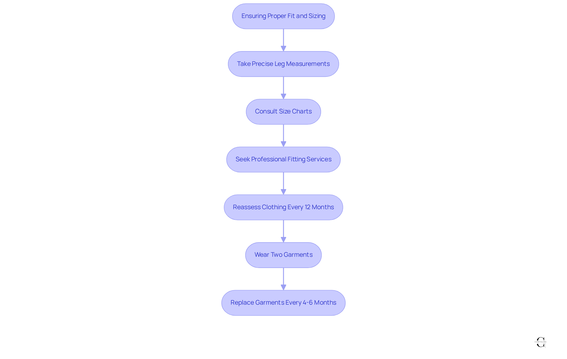 Follow the arrows to see the steps you need to take for finding the right fit for your support leggings. Each step is important for ensuring comfort and effectiveness in managing lipoedema. Follow the arrows to see the steps you need to take for finding the right fit for your support leggings. Each step is important for ensuring comfort and effectiveness in managing lipoedema.