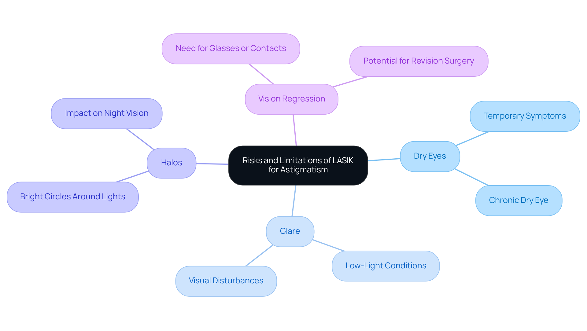 This mindmap helps you explore the potential risks and limitations of LASIK surgery for astigmatism. Each branch represents a specific concern, and the sub-branches provide more details about those concerns. Follow the branches to see how each risk is connected to the overall topic. This mindmap helps you explore the potential risks and limitations of LASIK surgery for astigmatism. Each branch represents a specific concern, and the sub-branches provide more details about those concerns. Follow the branches to see how each risk is connected to the overall topic.