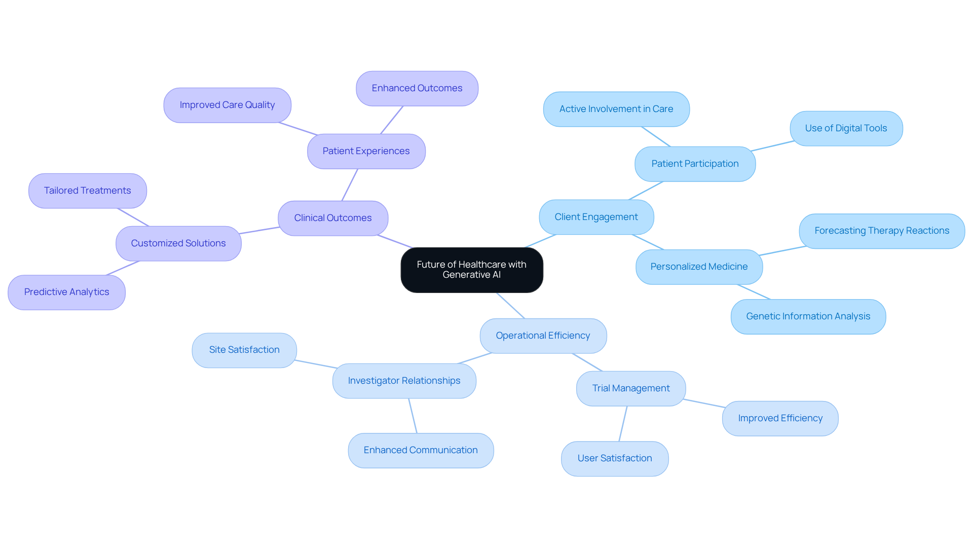 This mindmap illustrates how generative AI is shaping the future of healthcare. Start at the center with the main theme, then explore the branches to see how it impacts client engagement, operational efficiency, and clinical outcomes. Each sub-branch provides specific examples of how these changes are happening.