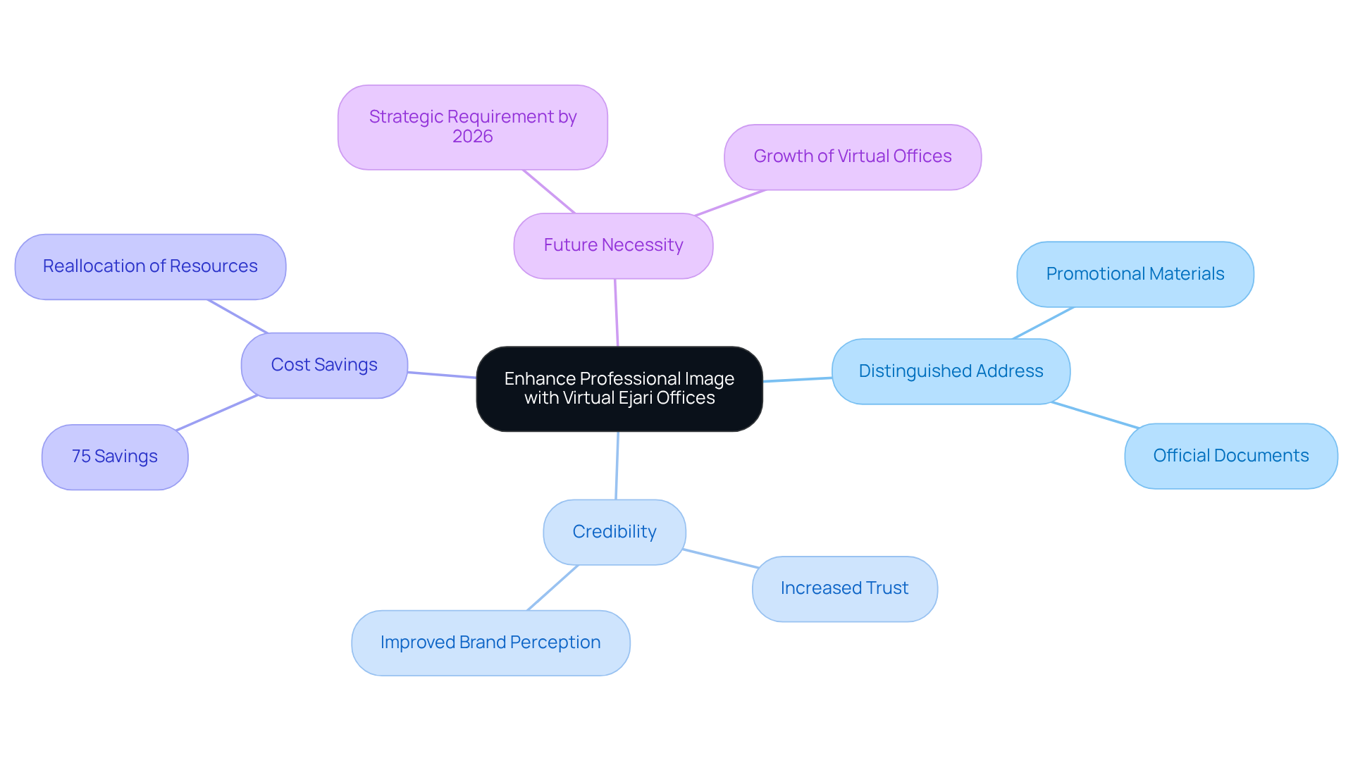 Start at the center with the main idea, then follow the branches to explore how a virtual office address can improve your business's image, credibility, and cost efficiency.