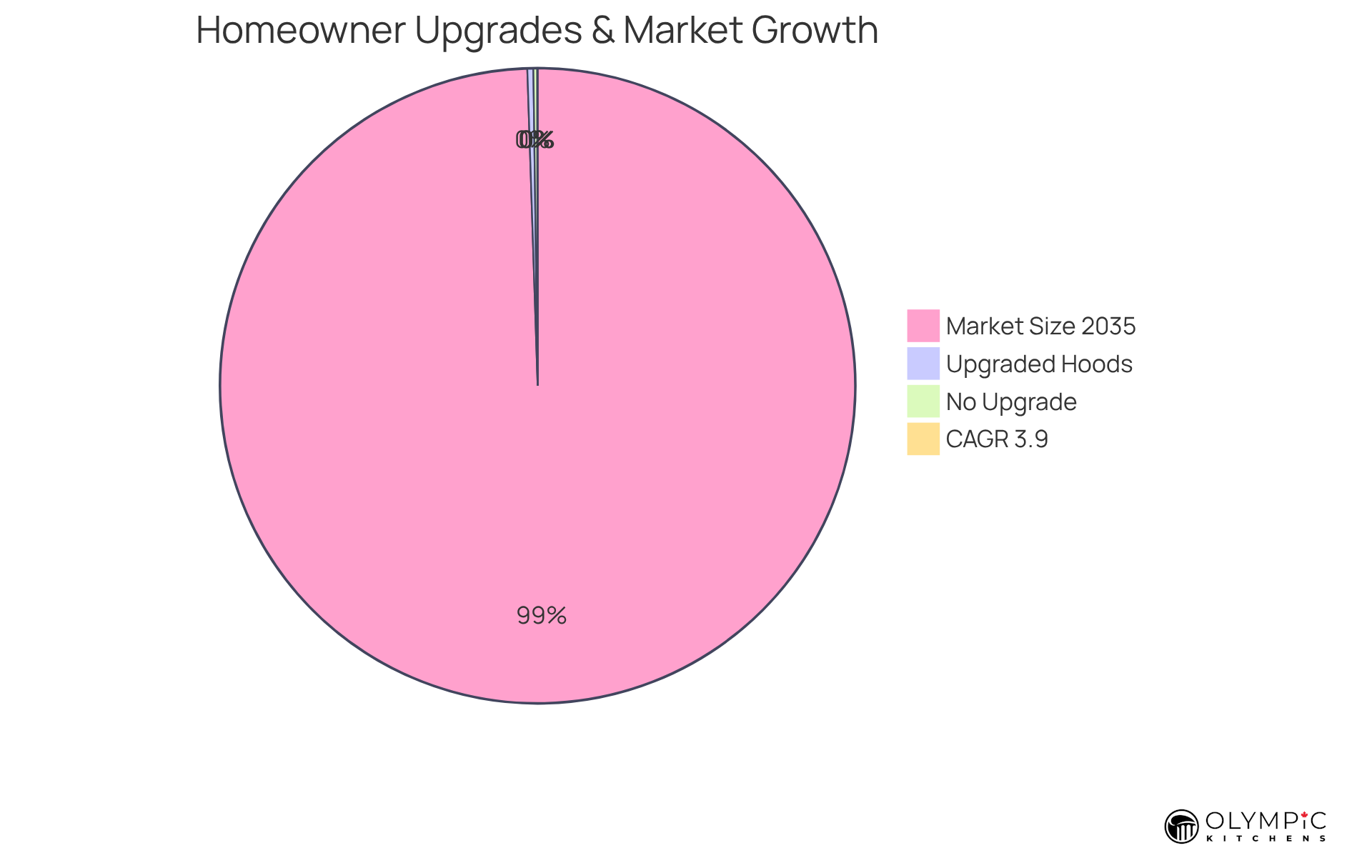 The first pie chart shows how many homeowners are choosing to upgrade their kitchens with range hoods - the bigger the slice, the more homeowners are making this choice. The second pie chart illustrates the expected growth of the range hood market, highlighting the financial potential of this trend.
