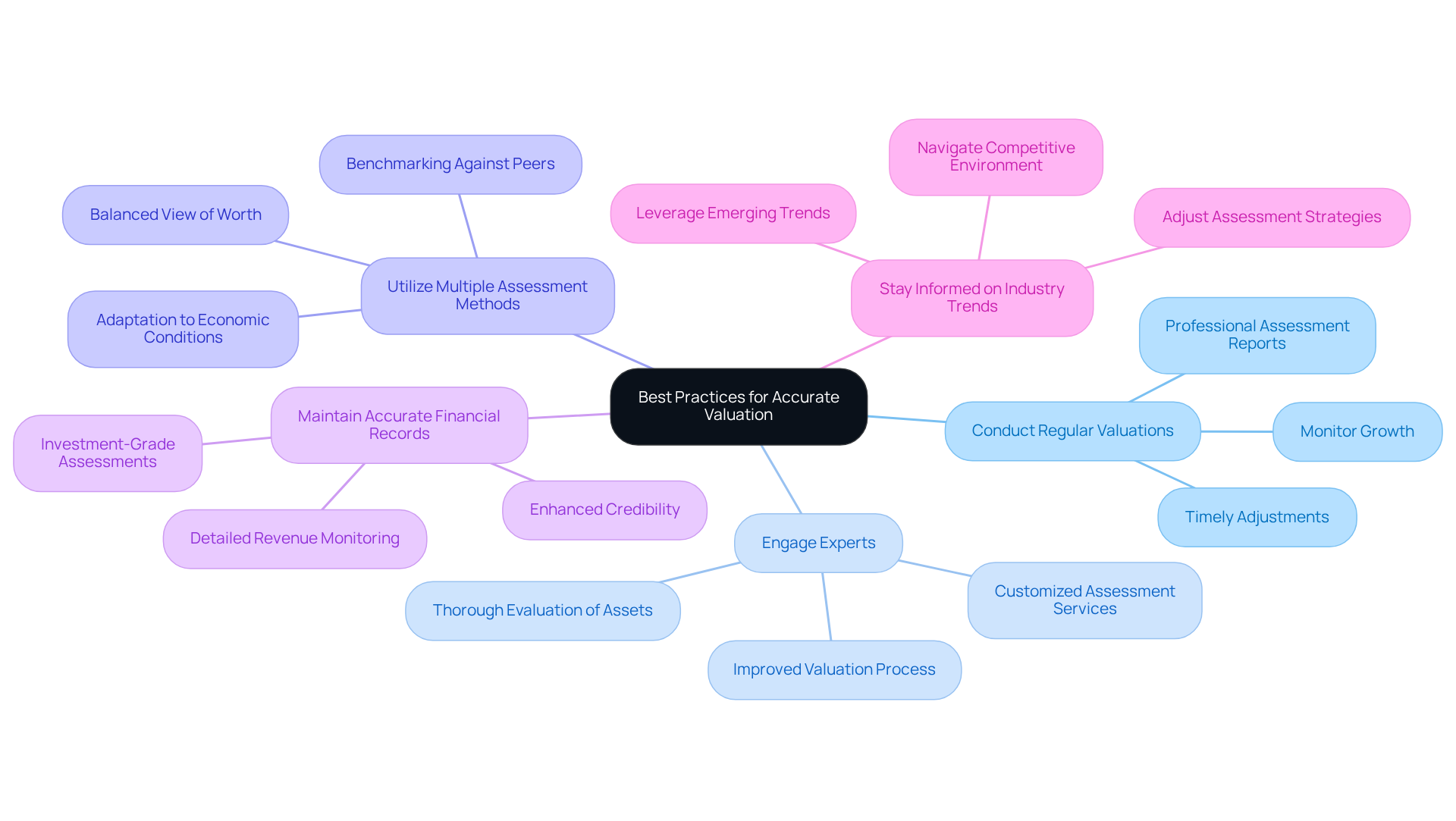 This mindmap starts with the main goal of achieving accurate valuations at the center. Each branch represents a specific best practice that contributes to this goal. Follow the branches to see how each practice supports the overall strategy, and explore the sub-points for more detailed insights.