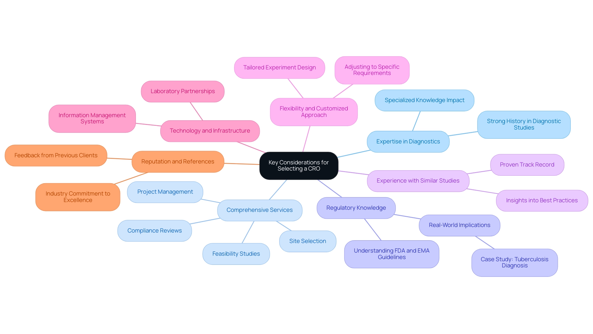 Each branch represents a key factor to consider when selecting a CRO, with color coding to distinguish between different factors.