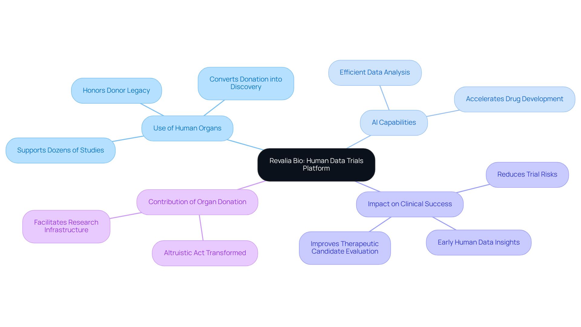 The central node represents the platform, while branches show different aspects of its operation and benefits. Each color-coded branch helps you see how various elements connect to the main goal of improving drug discovery.