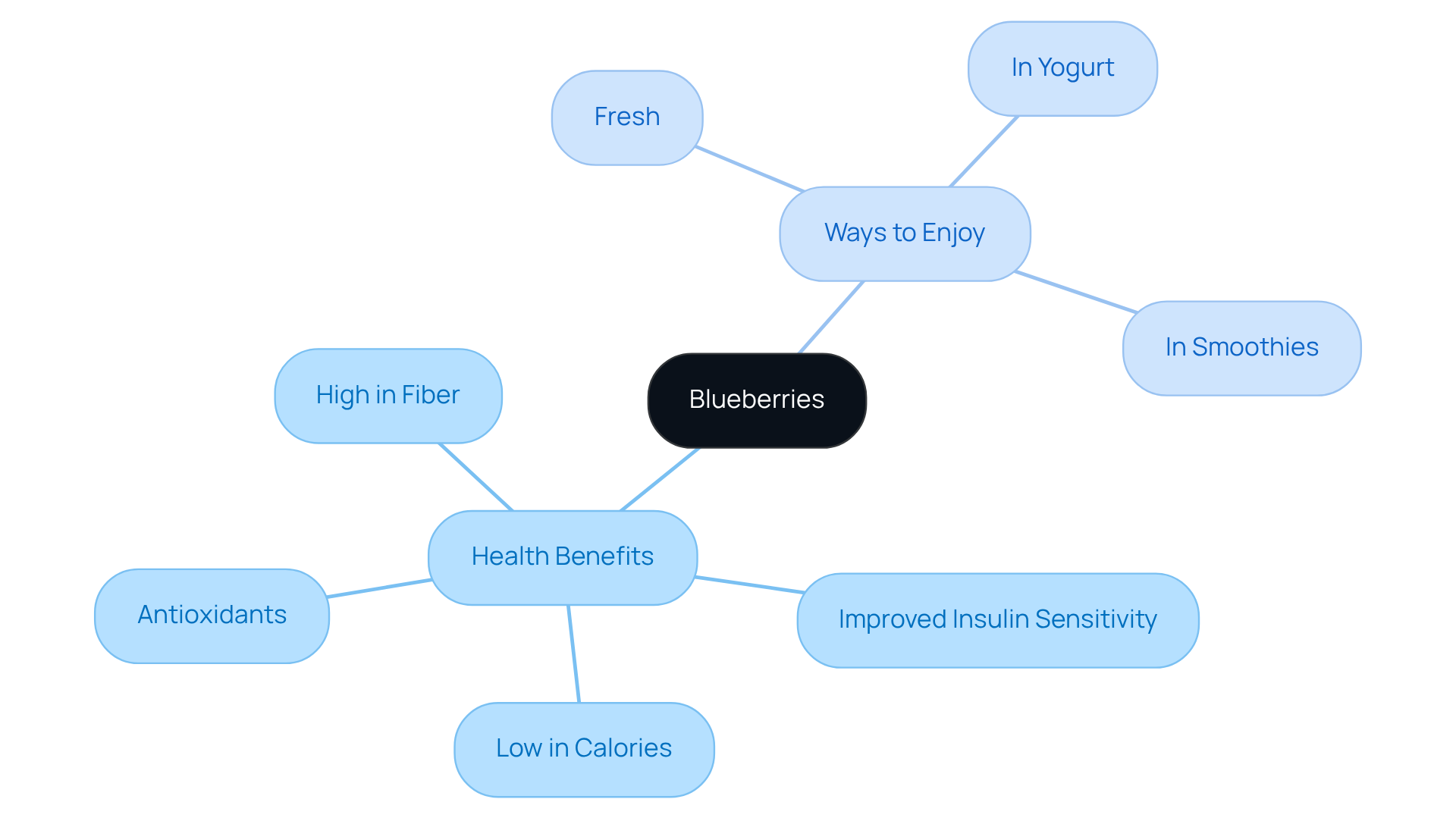 The center represents blueberries, and the branches show their health benefits and different ways you can enjoy them. Follow the branches to explore the nutritious delights blueberries offer! The center represents blueberries, and the branches show their health benefits and different ways you can enjoy them. Follow the branches to explore the nutritious delights blueberries offer!