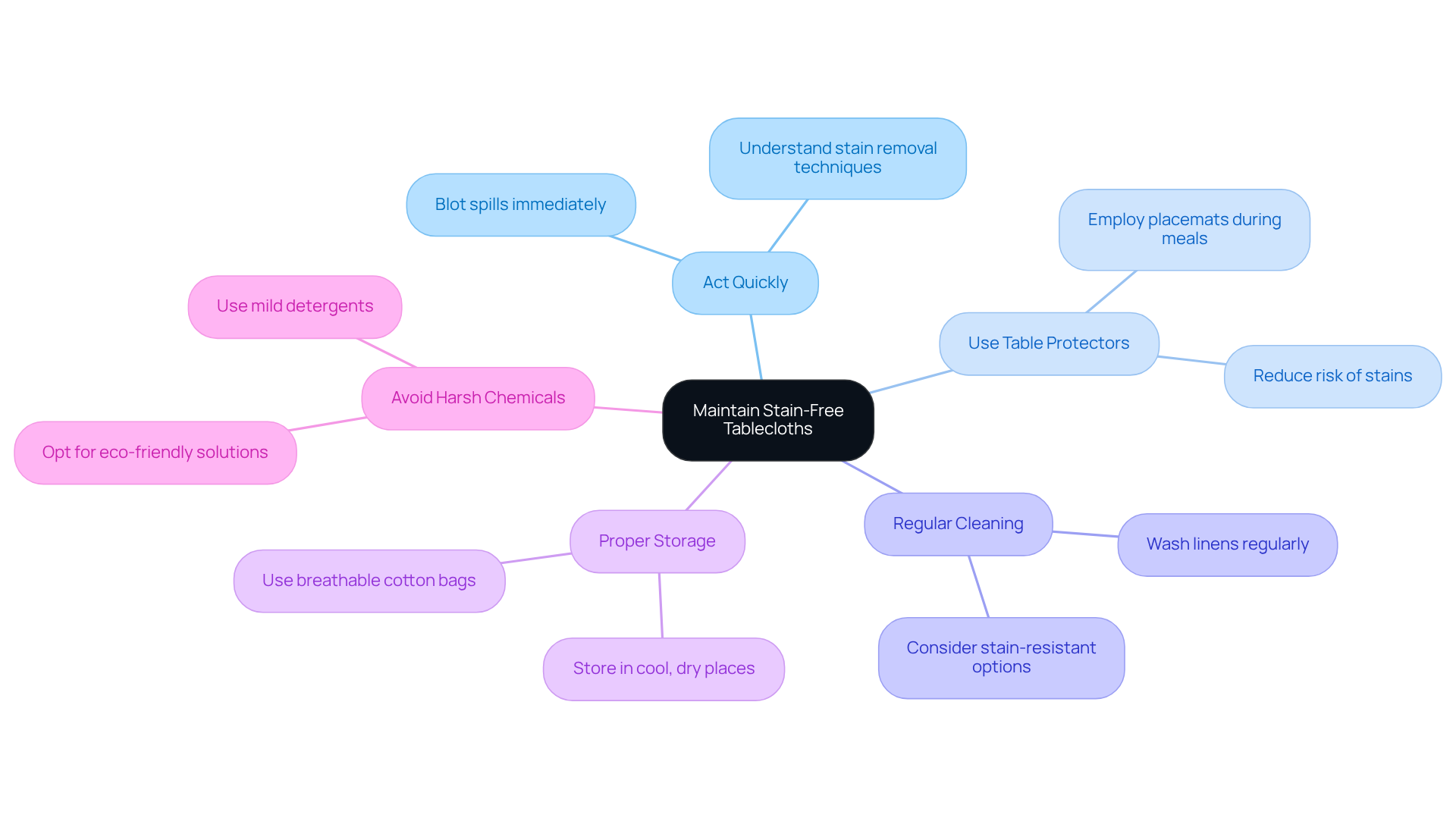 The central node represents the main goal of keeping tablecloths pristine, while each branch shows a specific tip. Follow the branches to explore each recommendation and its importance in maintaining your linens. The central node represents the main goal of keeping tablecloths pristine, while each branch shows a specific tip. Follow the branches to explore each recommendation and its importance in maintaining your linens.