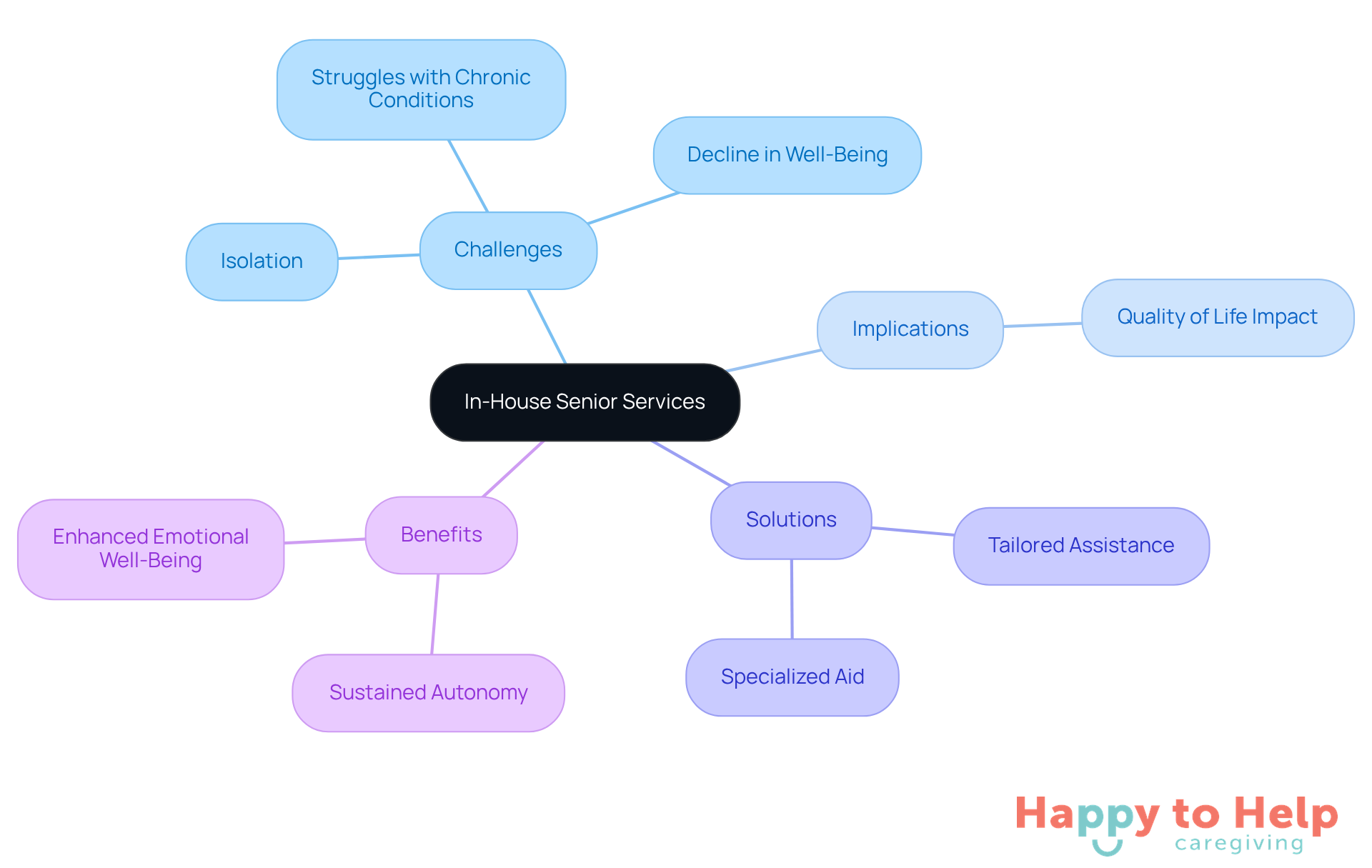 The central node represents the main topic, while branches show the challenges, implications, solutions, and benefits of in-house senior services. Each branch connects related ideas, helping you see how they all fit together.