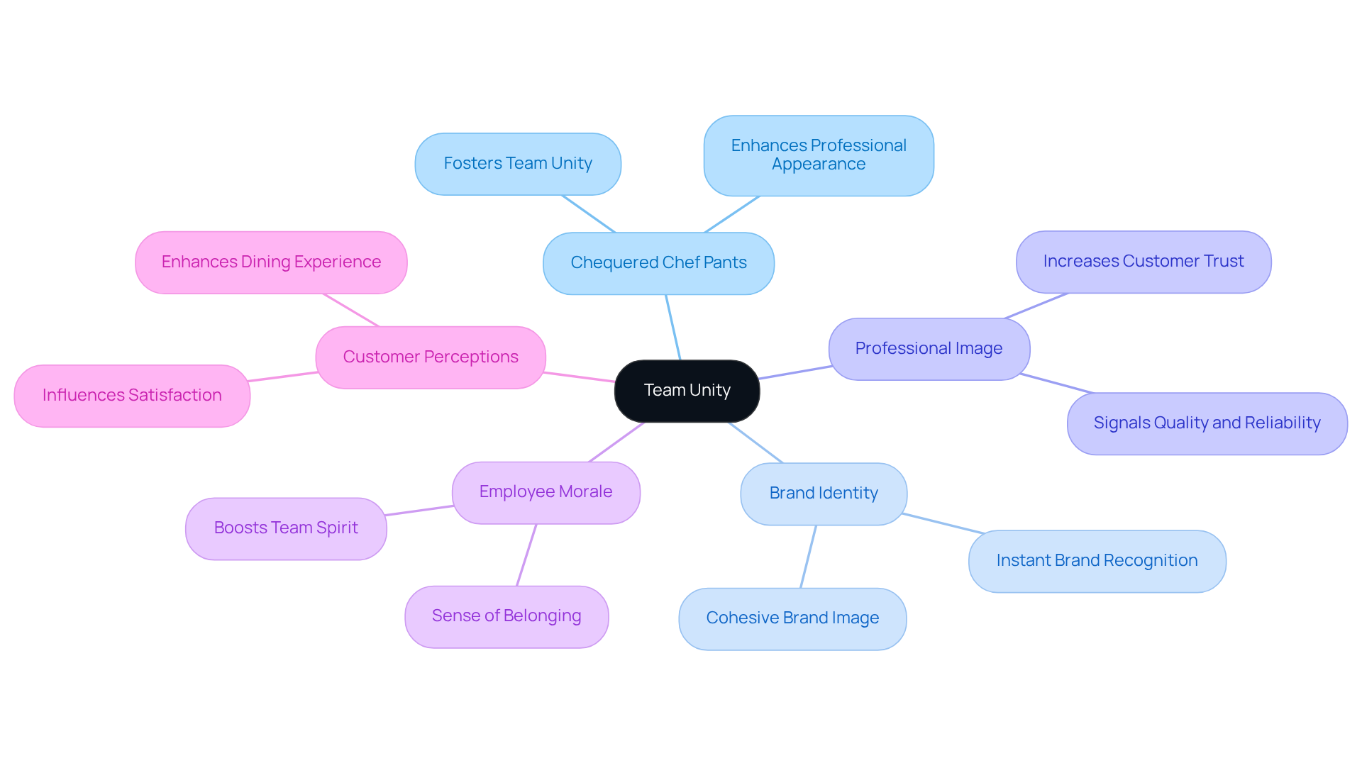 The central idea is team unity, with branches showing how wearing chequered chef pants influences brand identity and affects both staff and customer experiences. The central idea is team unity, with branches showing how wearing chequered chef pants influences brand identity and affects both staff and customer experiences.