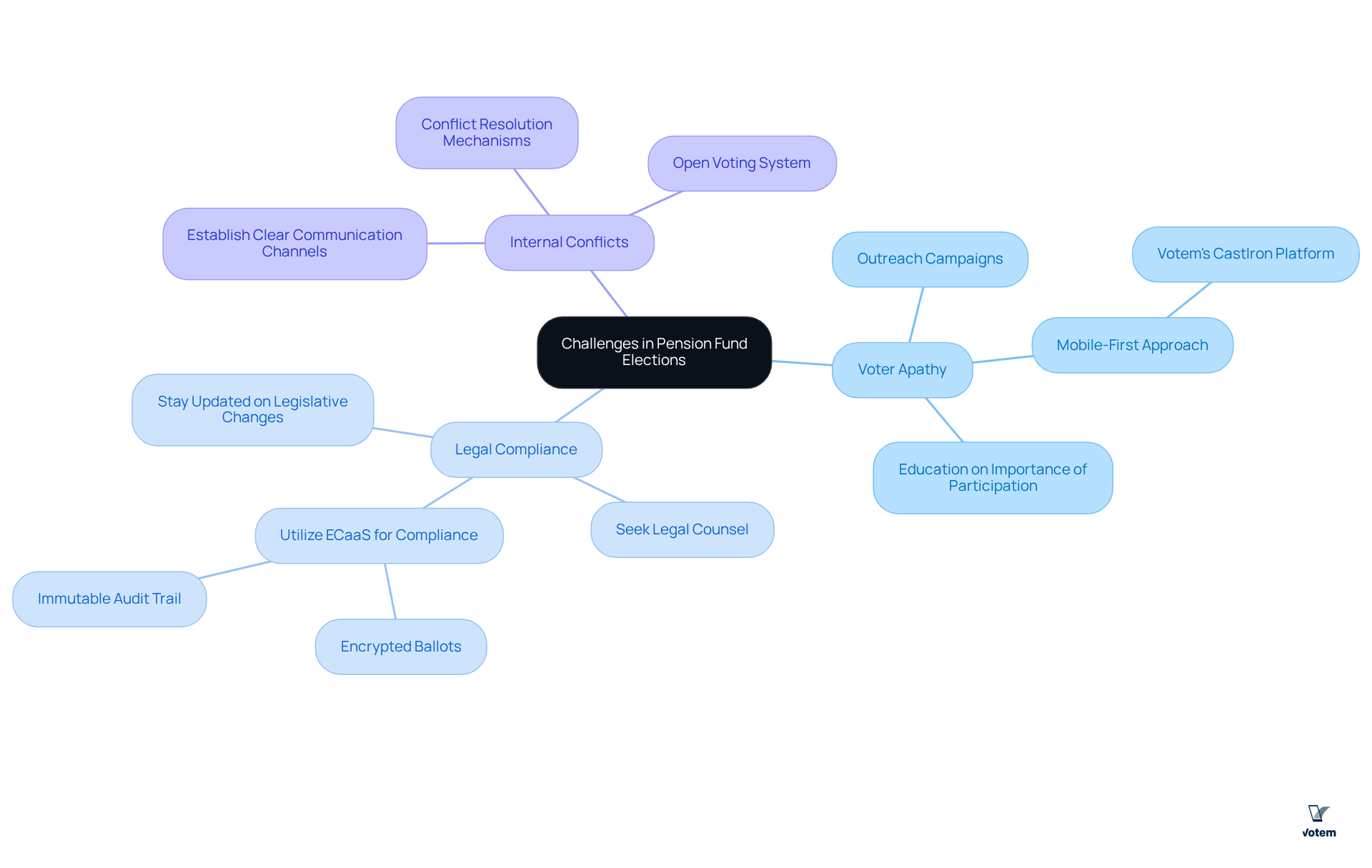 The central node shows the main topic, while branches represent different challenges. Each sub-branch outlines possible solutions or strategies for overcoming these challenges.