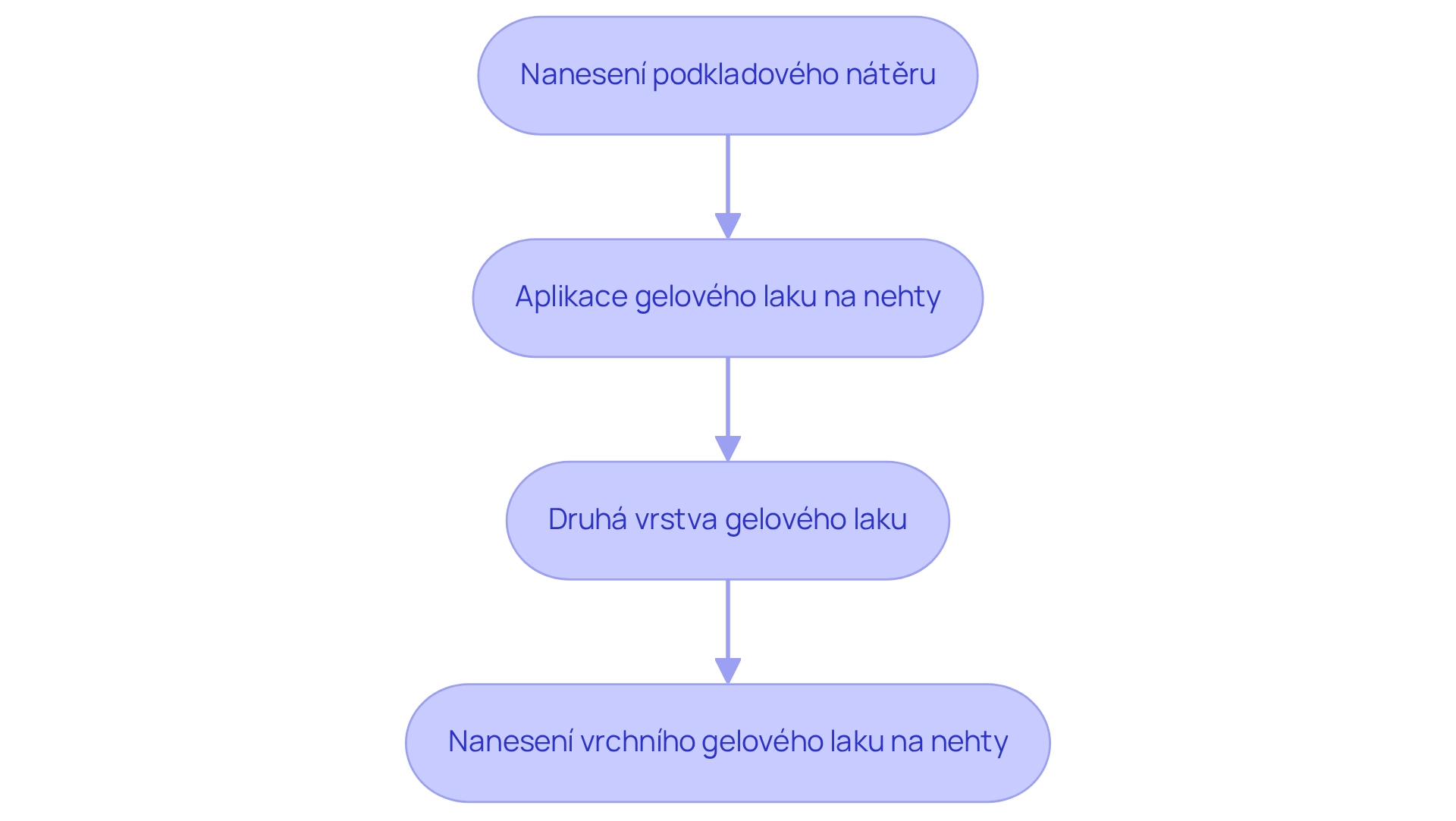 Každý box představuje krok v procesu aplikace gelového laku, a šipky naznačují sekvenční tok mezi kroky.
