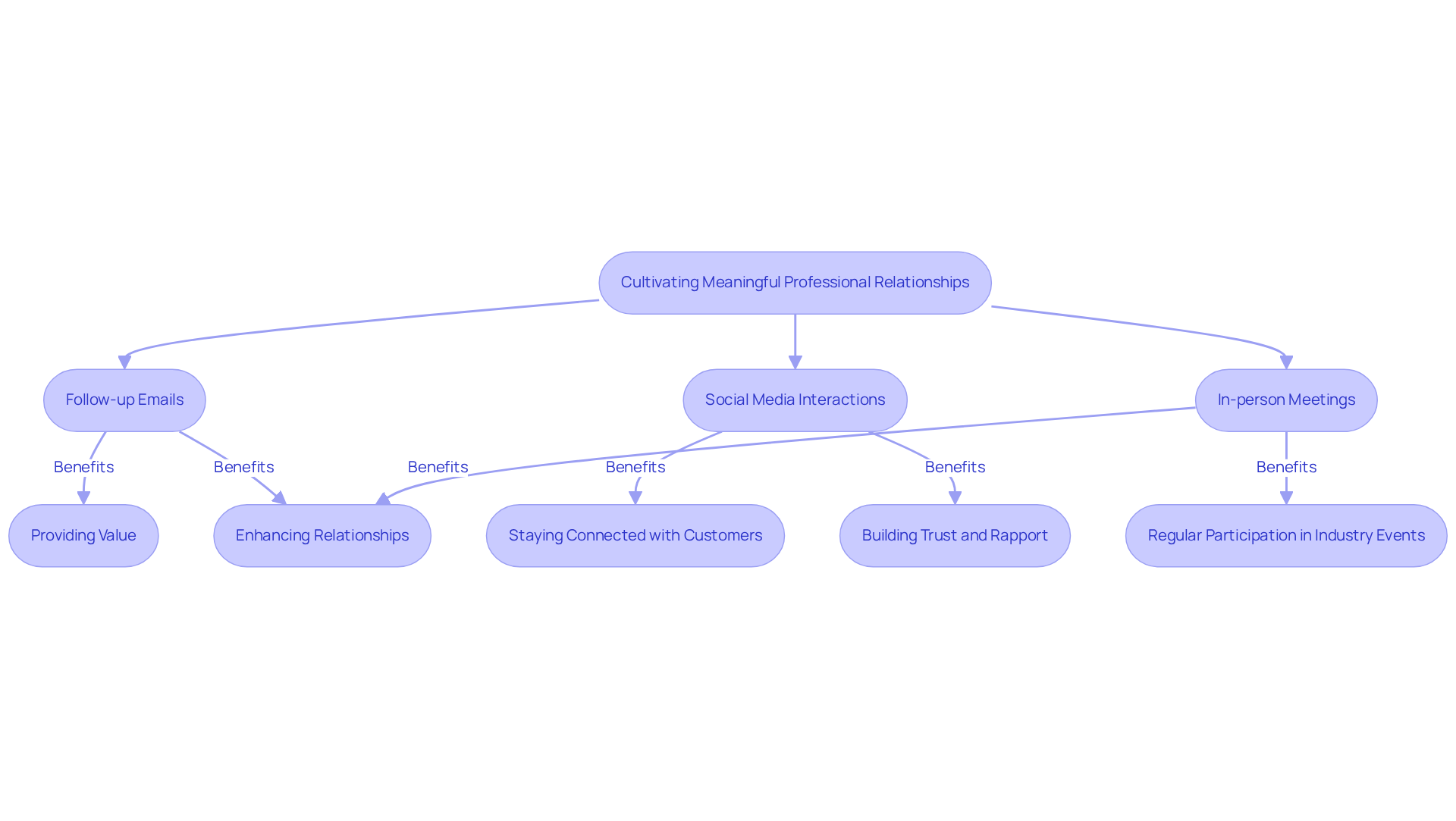 Follow the arrows to see how each action contributes to building and maintaining professional relationships. Each step is important for creating a supportive network.