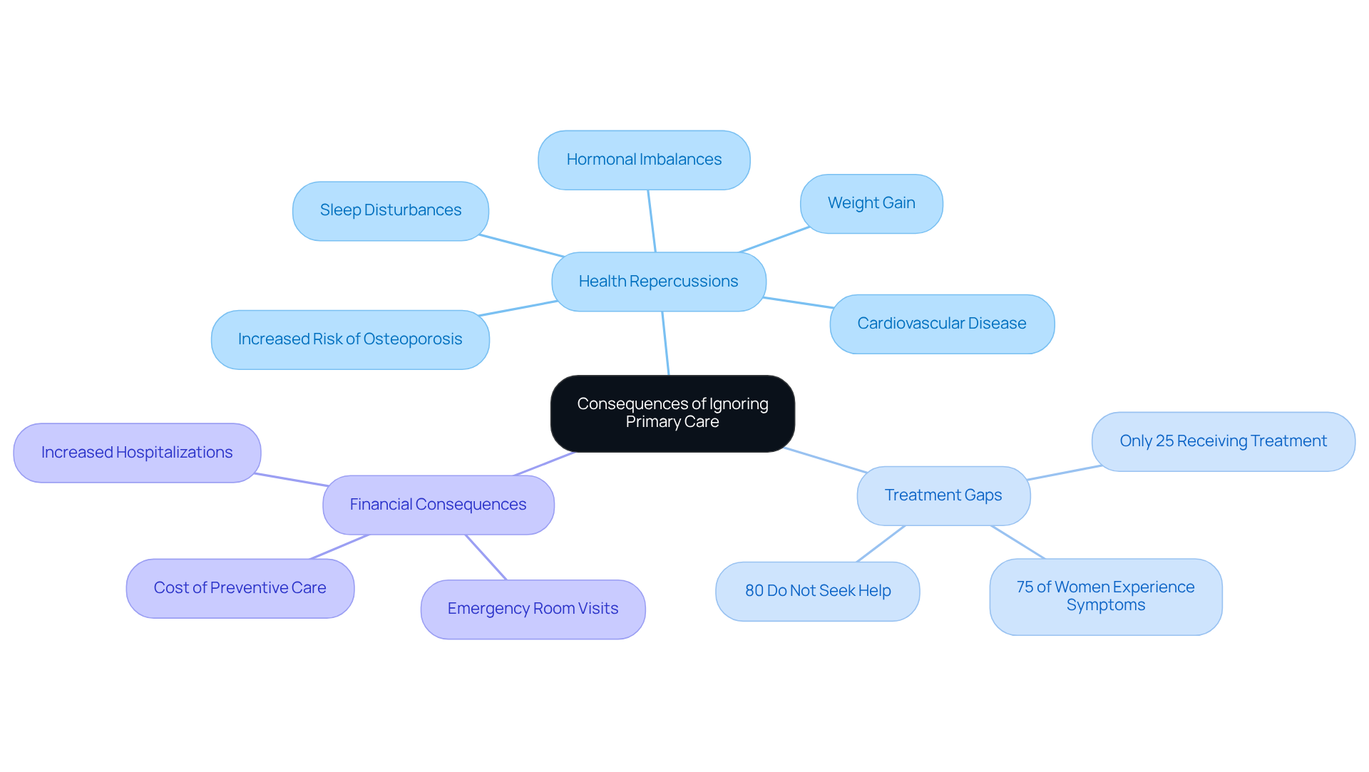 The central node represents the main topic, while the branches show different aspects of how ignoring primary care affects health and finances. Each sub-node provides specific details or statistics related to that aspect.