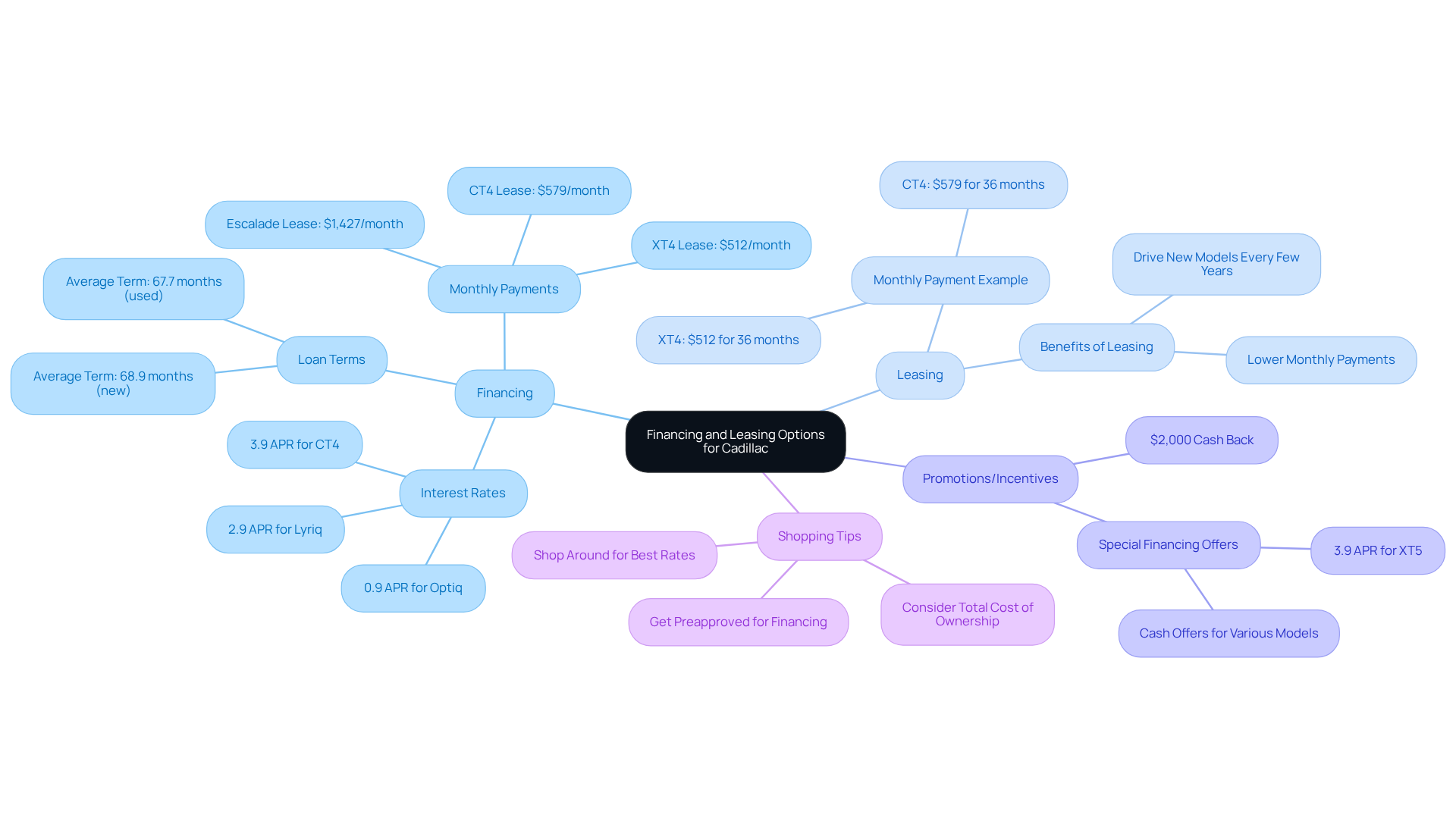 This mindmap helps you visualize the different financing and leasing options available for Cadillac vehicles. Start at the center with the main topic, then explore the branches to see various aspects like financing details, leasing benefits, and current promotions. Each branch provides insights to help you make informed decisions.