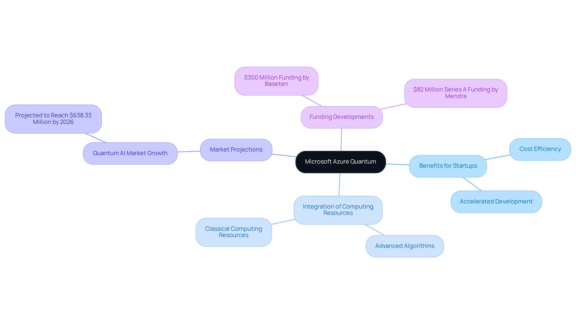 The central node represents Microsoft Azure Quantum, while the branches show its benefits, market trends, and funding. Each branch connects to specific details, helping you understand how they all relate to the main topic.