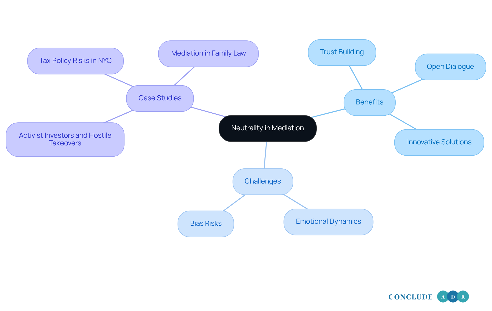 This mindmap shows how neutrality is central to mediation. Each branch explores different aspects: the benefits it brings, the challenges mediators face, and specific case studies that illustrate its importance. This mindmap shows how neutrality is central to mediation. Each branch explores different aspects: the benefits it brings, the challenges mediators face, and specific case studies that illustrate its importance.