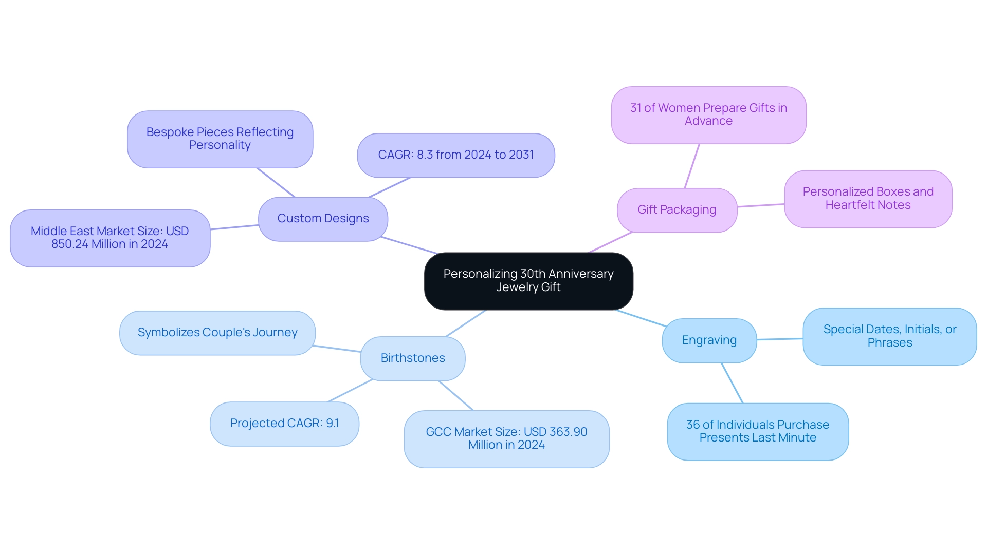 The central node represents the main topic, with branches indicating different personalization methods, each providing relevant details and statistics.