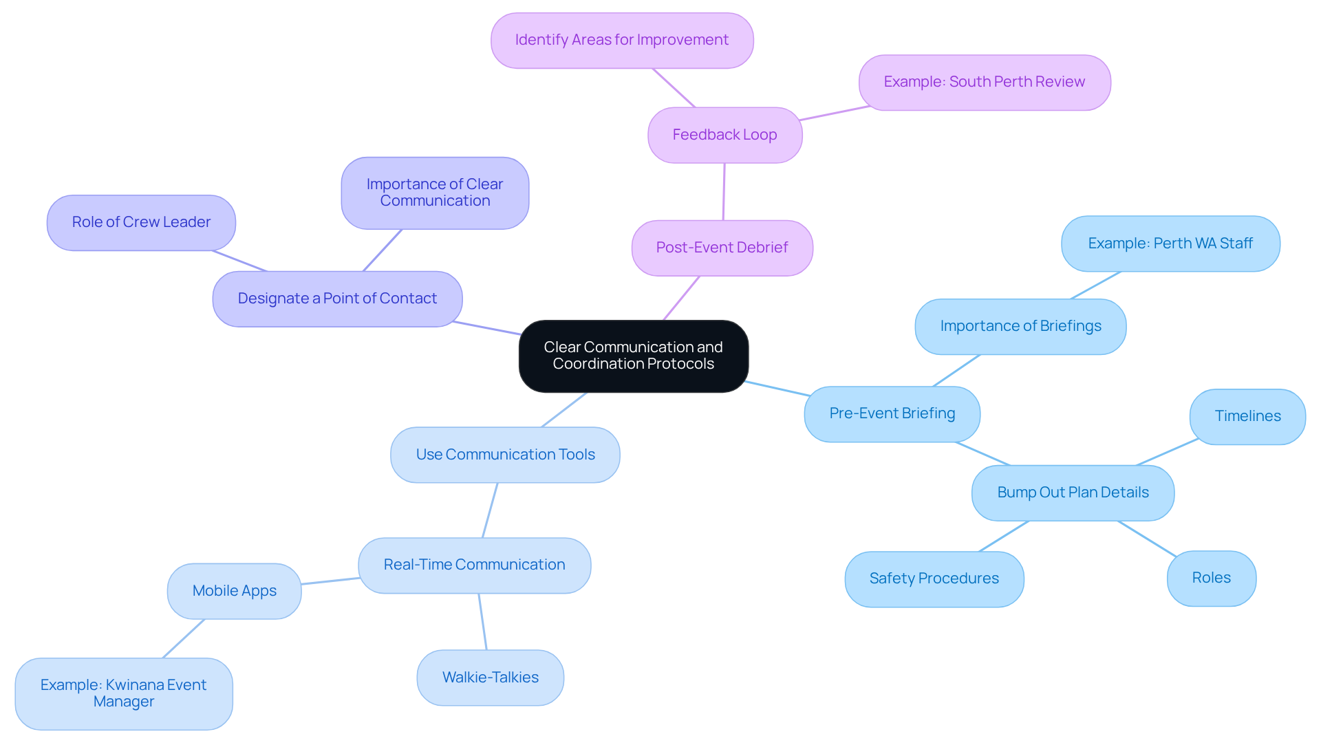 This mindmap starts with the main idea at the center and branches out to show different strategies for improving communication. Each branch represents a specific strategy, and you can follow the lines to see how they connect to the central theme. This mindmap starts with the main idea at the center and branches out to show different strategies for improving communication. Each branch represents a specific strategy, and you can follow the lines to see how they connect to the central theme.