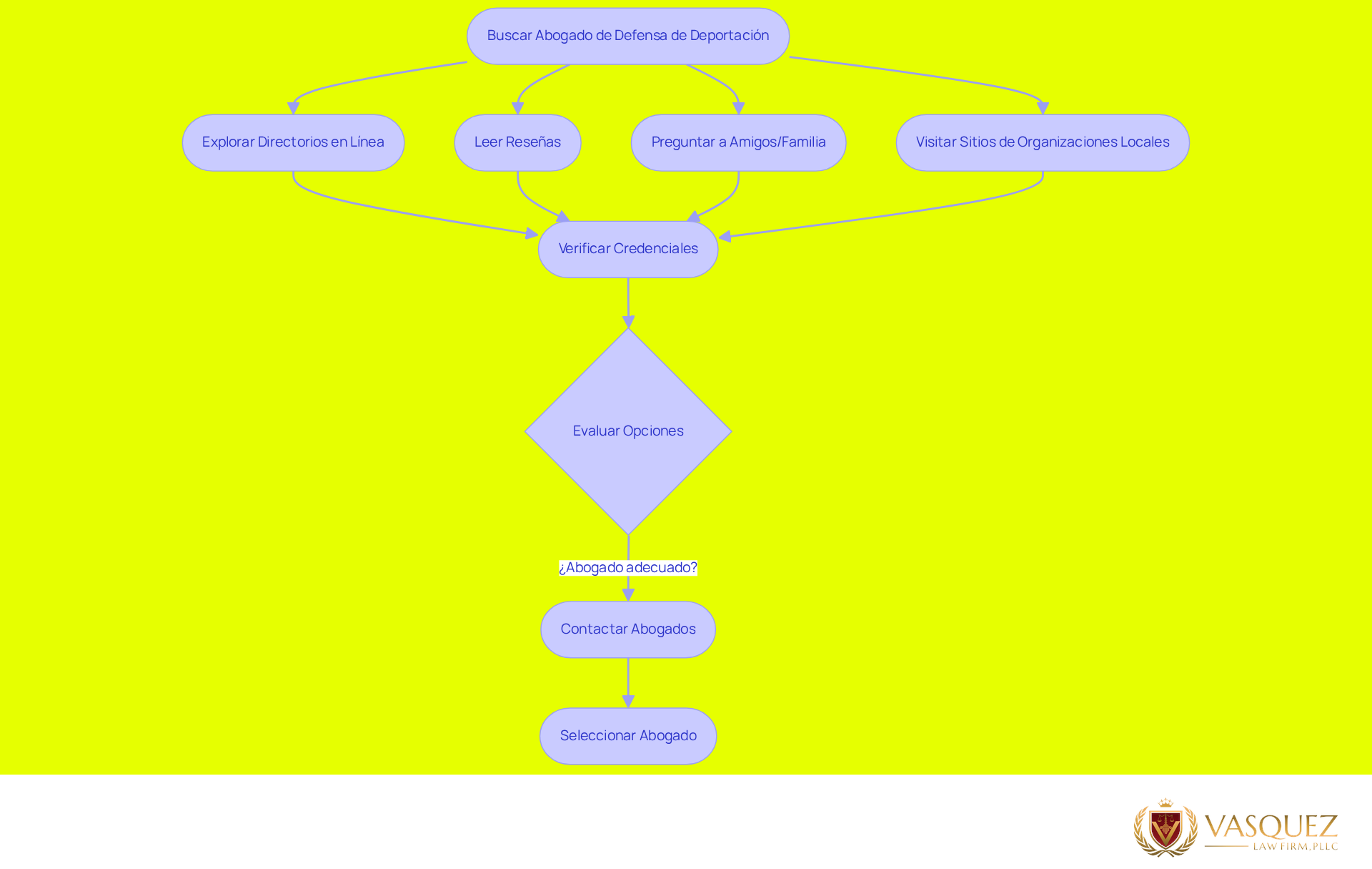 Cada paso en el flowchart representa una acción que puedes tomar para encontrar un abogado. Sigue las flechas para ver cómo avanzar en el proceso y qué decisiones tomar en cada etapa. Cada paso en el flowchart representa una acción que puedes tomar para encontrar un abogado. Sigue las flechas para ver cómo avanzar en el proceso y qué decisiones tomar en cada etapa.