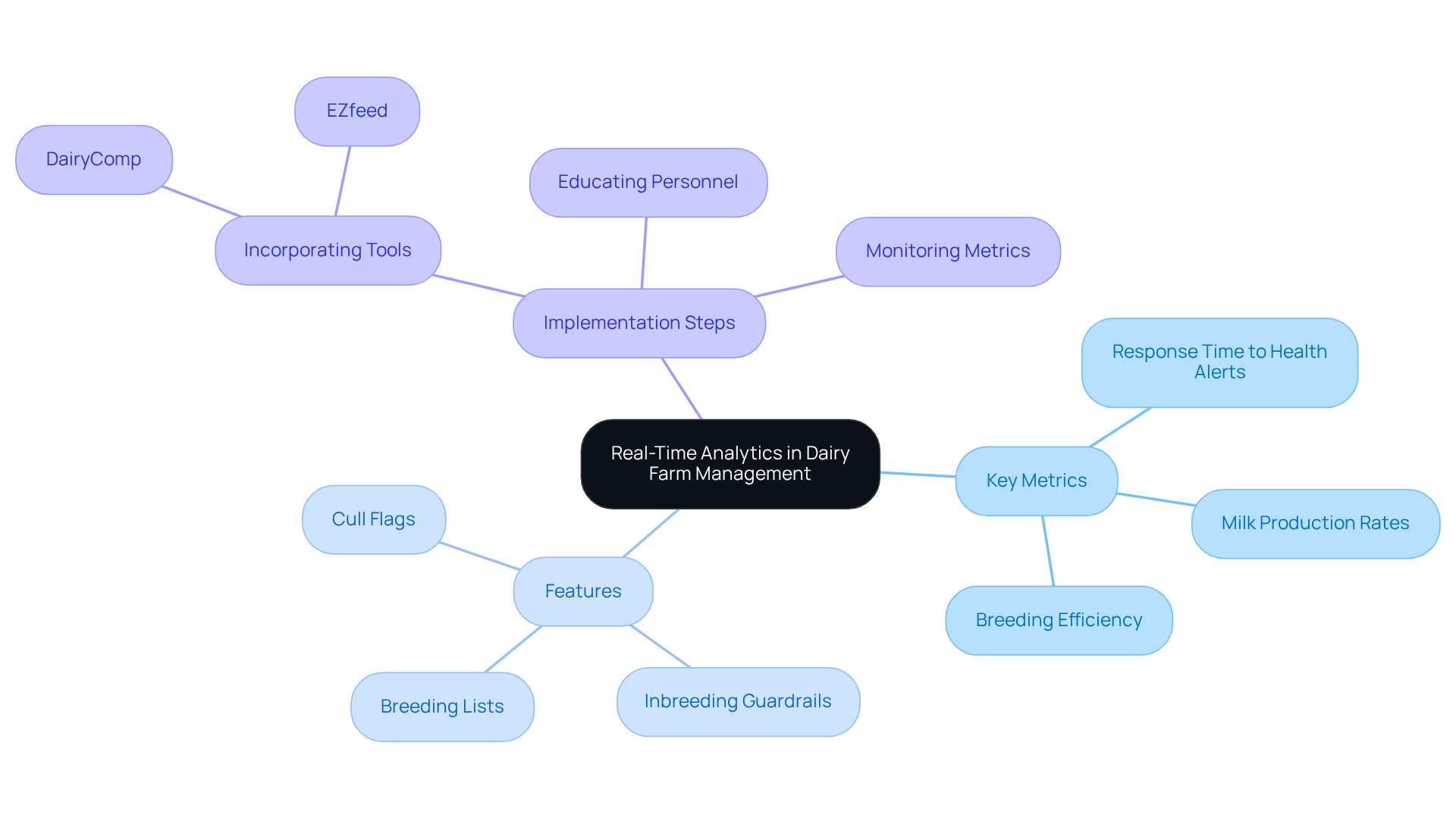 Start at the center with the main topic, then explore the branches to see key metrics, features, and steps for implementing real-time analytics in dairy farming.