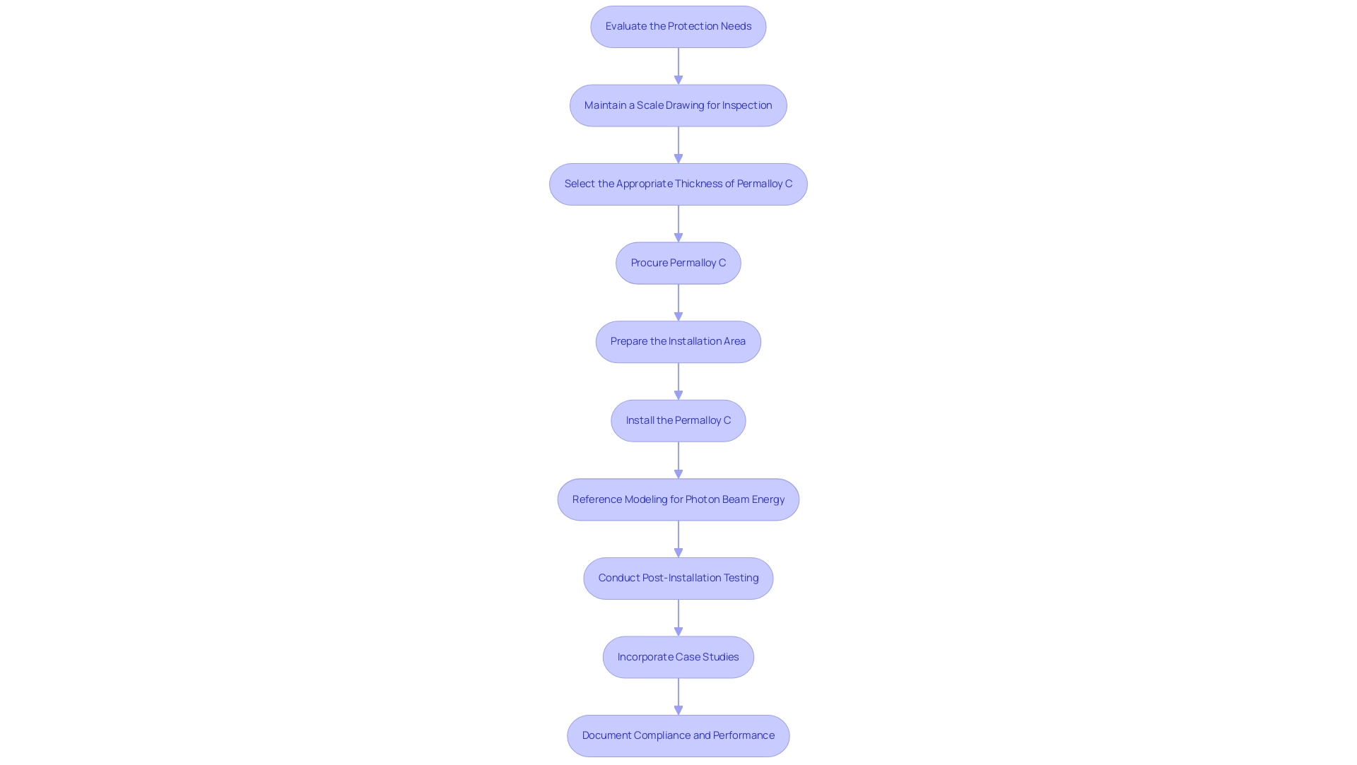 Each box represents a step in the implementation process, with arrows indicating the flow from one step to the next.