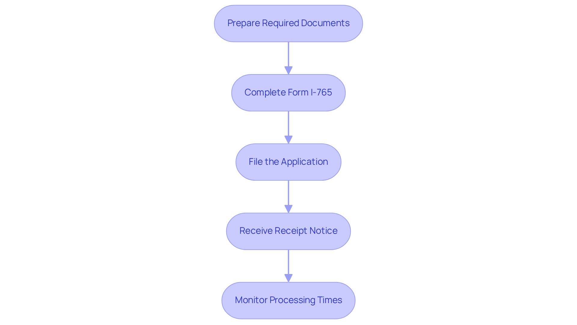 This flowchart shows the steps you need to take to apply for the H4 EAD Auto Extension. Start at the top and follow the arrows down to see what you need to do next. Each box represents a step, so you can easily keep track of where you are in the process.