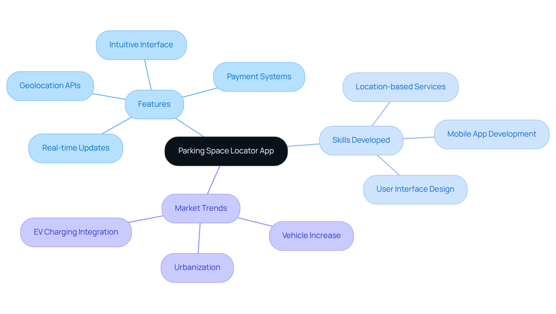 The central node represents the app idea, while the branches show its features, skills gained, and market trends. Each color-coded branch helps you quickly identify related topics, making it easier to understand the overall project scope.