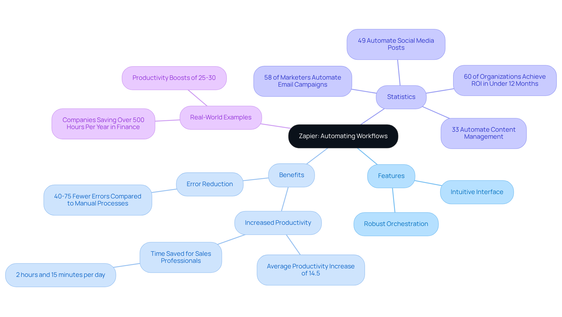 The central node represents Zapier, while the branches show its features and benefits. Each sub-node provides more detail, helping you understand how Zapier enhances productivity and streamlines workflows.