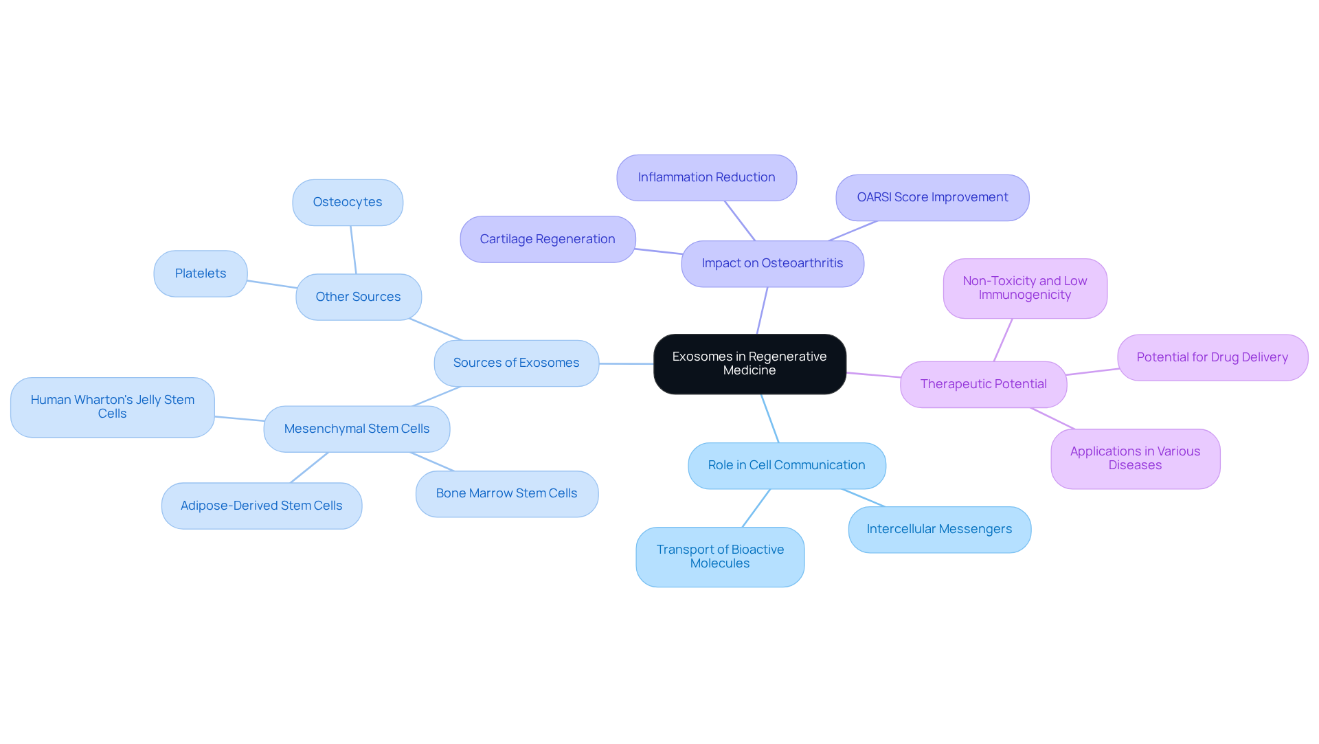 Start at the center with exosomes, then follow the branches to explore their sources, roles, and impacts on joint health. Each branch represents a key aspect of how exosomes contribute to regenerative medicine.