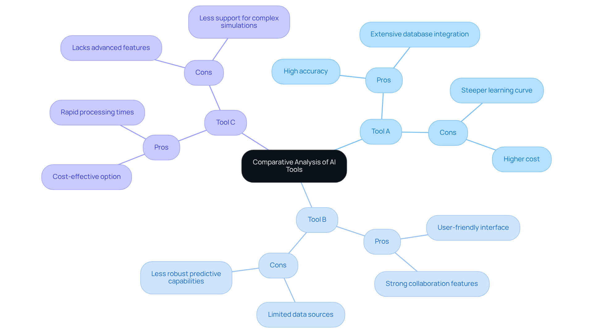 The central node represents the overall analysis, while each branch shows a specific tool. Pros are listed under each tool's branch, and cons are also included, helping you quickly see the strengths and weaknesses of each option.