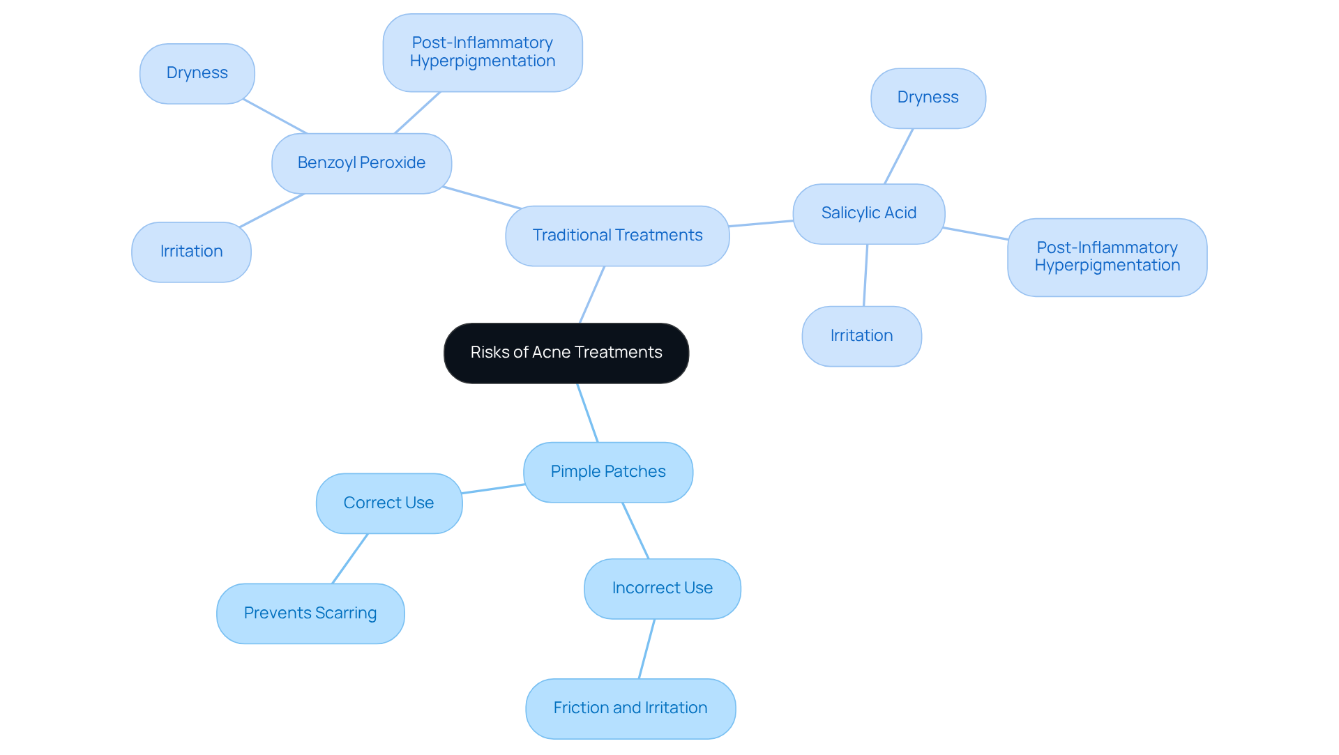 The central node represents the overall topic of acne treatment risks. The branches show the two main treatment types, with further details on their potential effects and risks. This helps you see how each treatment method relates to the concern of scarring.