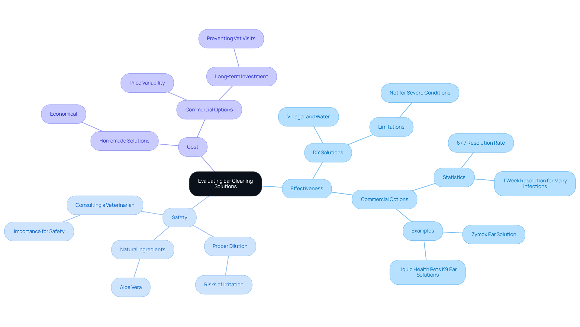 In this mindmap, the central idea is about choosing the right ear cleaning solution for pets. Each main branch represents a key factor to consider: effectiveness, safety, and cost. Follow the branches to see detailed information and considerations under each category. In this mindmap, the central idea is about choosing the right ear cleaning solution for pets. Each main branch represents a key factor to consider: effectiveness, safety, and cost. Follow the branches to see detailed information and considerations under each category.