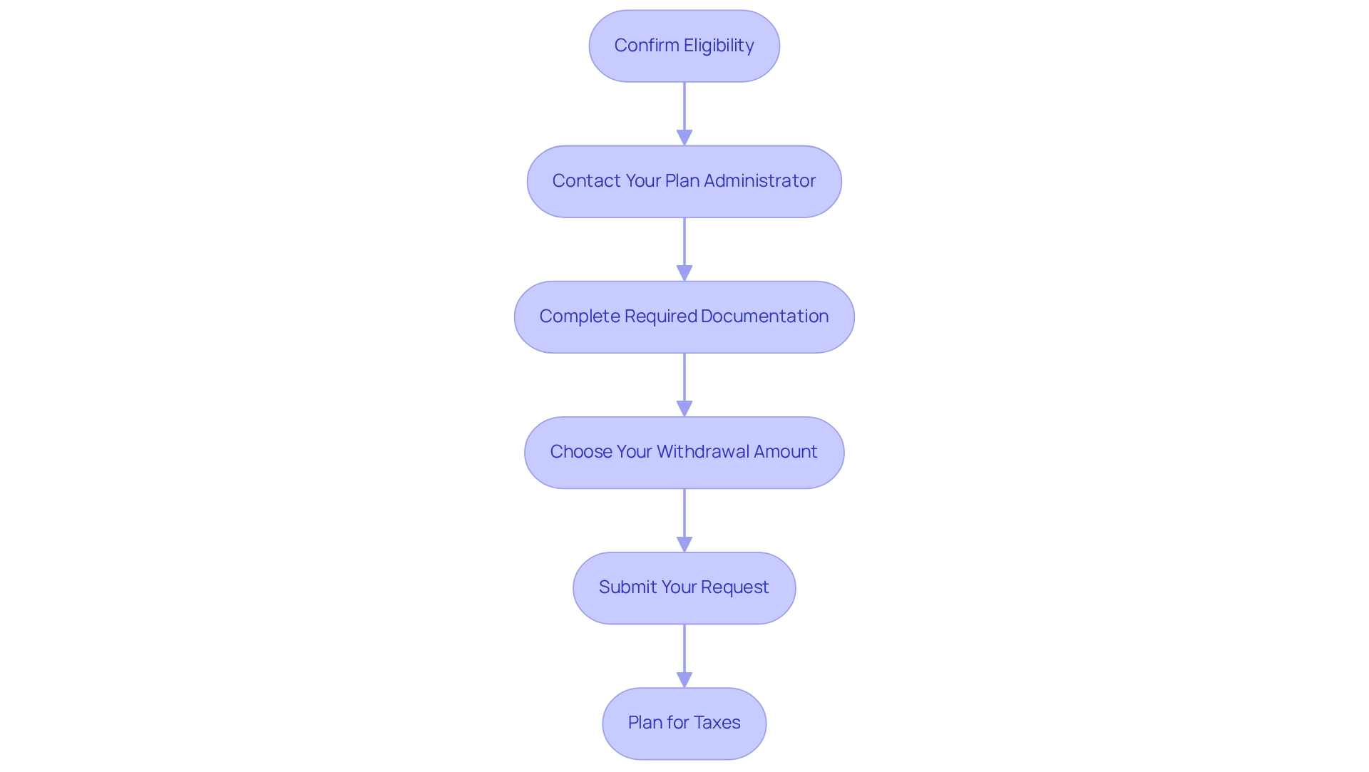 Each box represents a step you need to take when withdrawing from your 401(k). Follow the arrows to see how to proceed, from confirming your eligibility all the way to planning for taxes. Each box represents a step you need to take when withdrawing from your 401(k). Follow the arrows to see how to proceed, from confirming your eligibility all the way to planning for taxes.