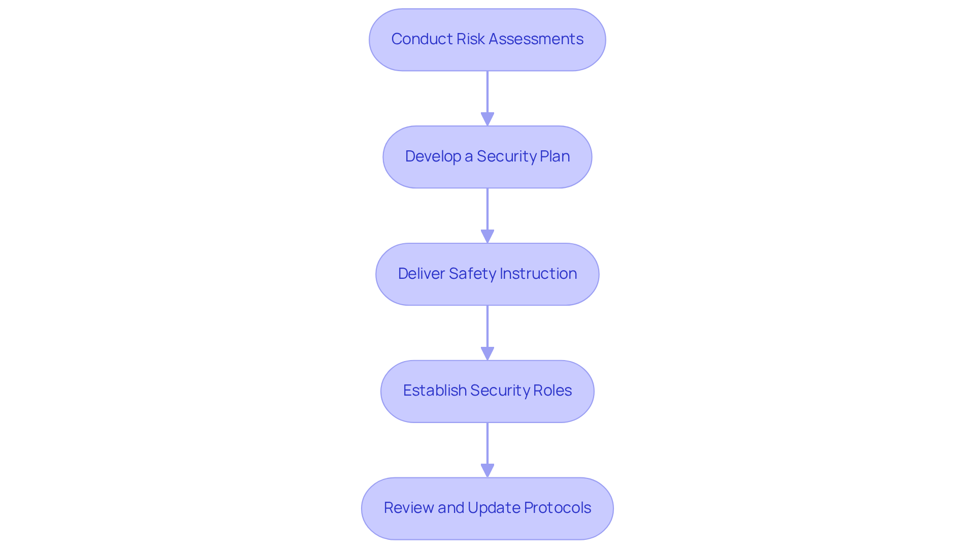 Each box represents a crucial step in ensuring safety at events. Follow the arrows to see how each step builds on the previous one, leading to a comprehensive safety strategy.
