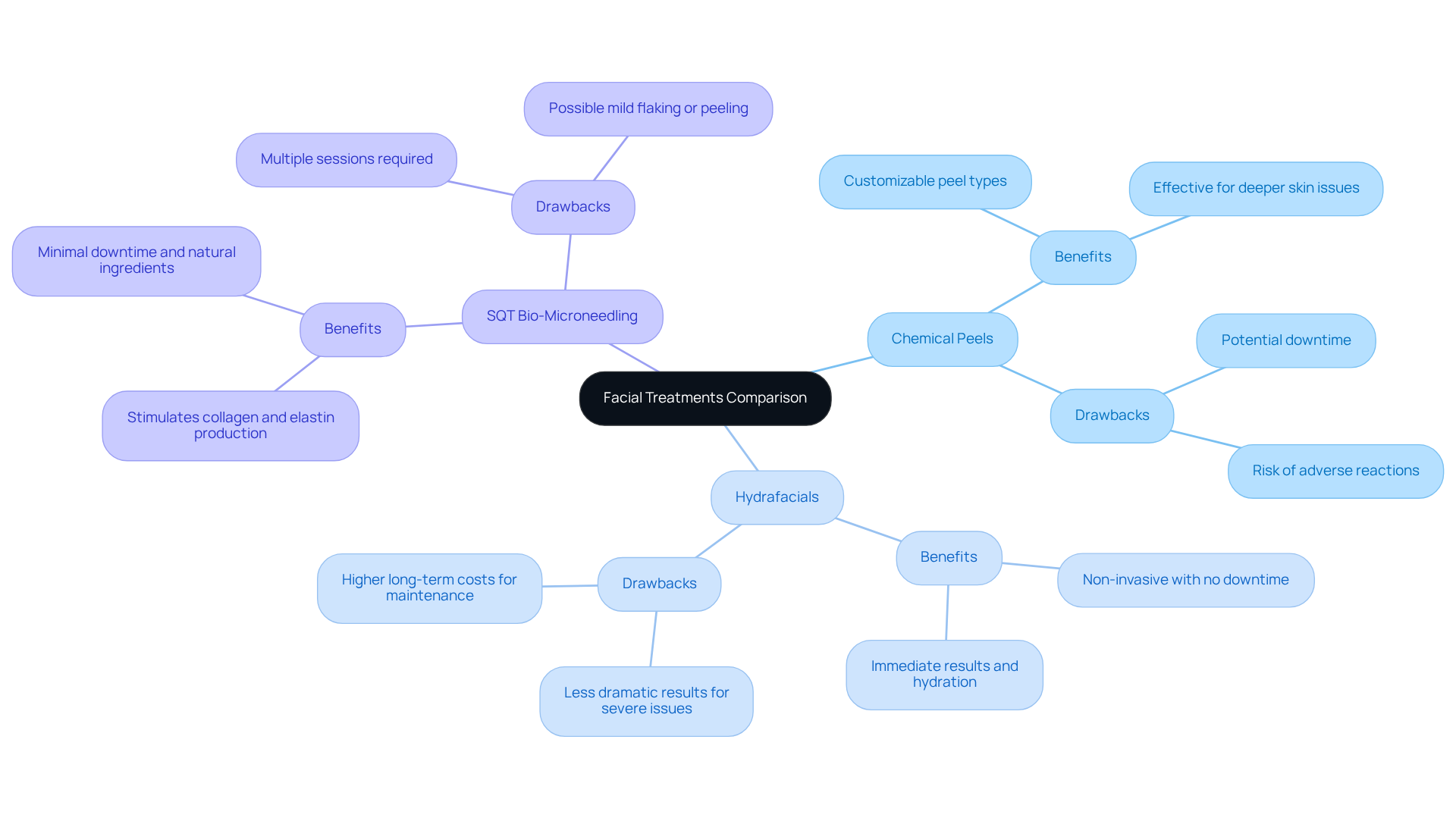 The central node represents the main topic, while each branch leads to specific treatments. The benefits and drawbacks under each treatment show what to consider — the green branches highlight positives, while red branches indicate potential downsides. The central node represents the main topic, while each branch leads to specific treatments. The benefits and drawbacks under each treatment show what to consider — the green branches highlight positives, while red branches indicate potential downsides.