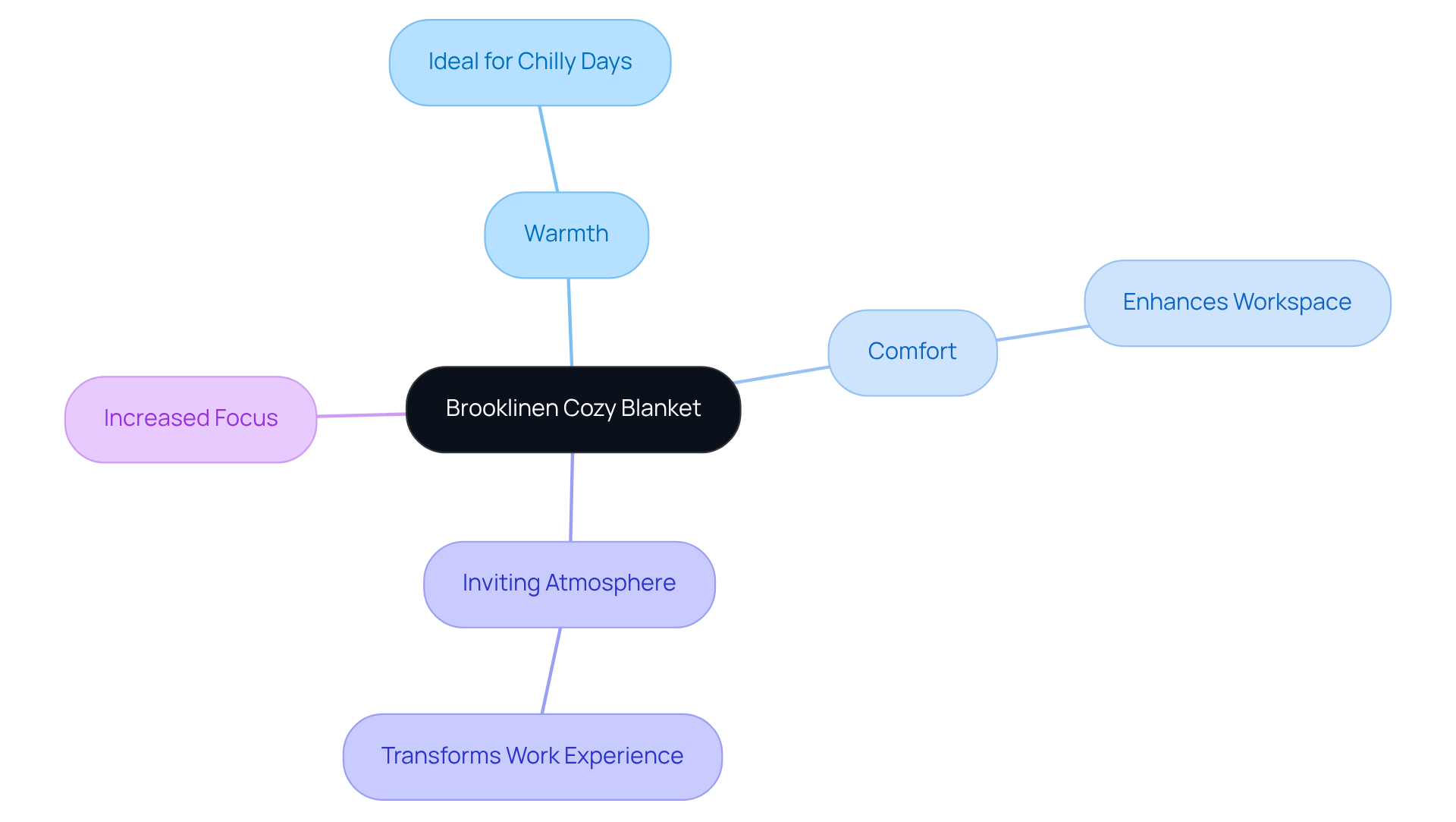 This mindmap visualizes how the cozy blanket improves your work environment. Each branch represents a different aspect of comfort and productivity, showing how one simple item can make a big difference. This mindmap visualizes how the cozy blanket improves your work environment. Each branch represents a different aspect of comfort and productivity, showing how one simple item can make a big difference.