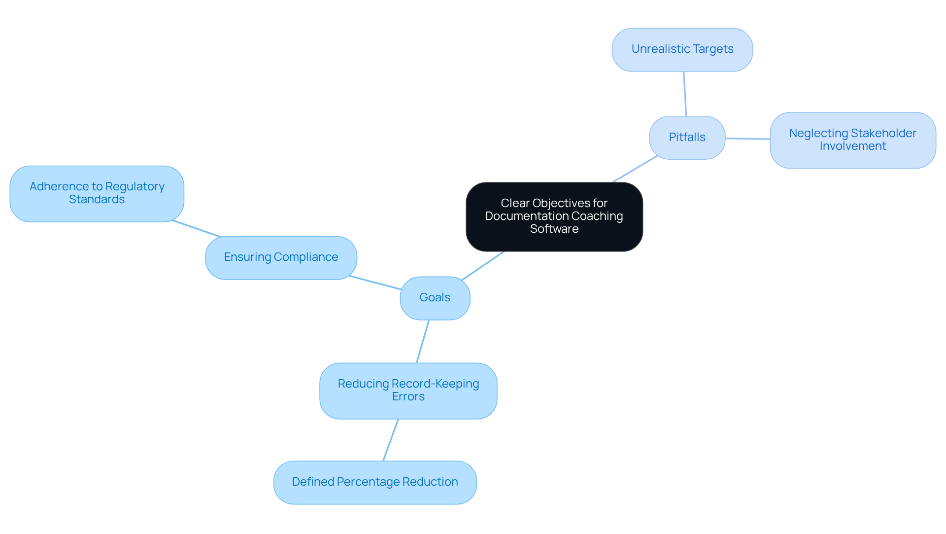 The center shows the main focus on clear objectives, with branches leading to specific goals and potential pitfalls. Each branch helps you understand what to aim for and what to avoid in the goal-setting process.