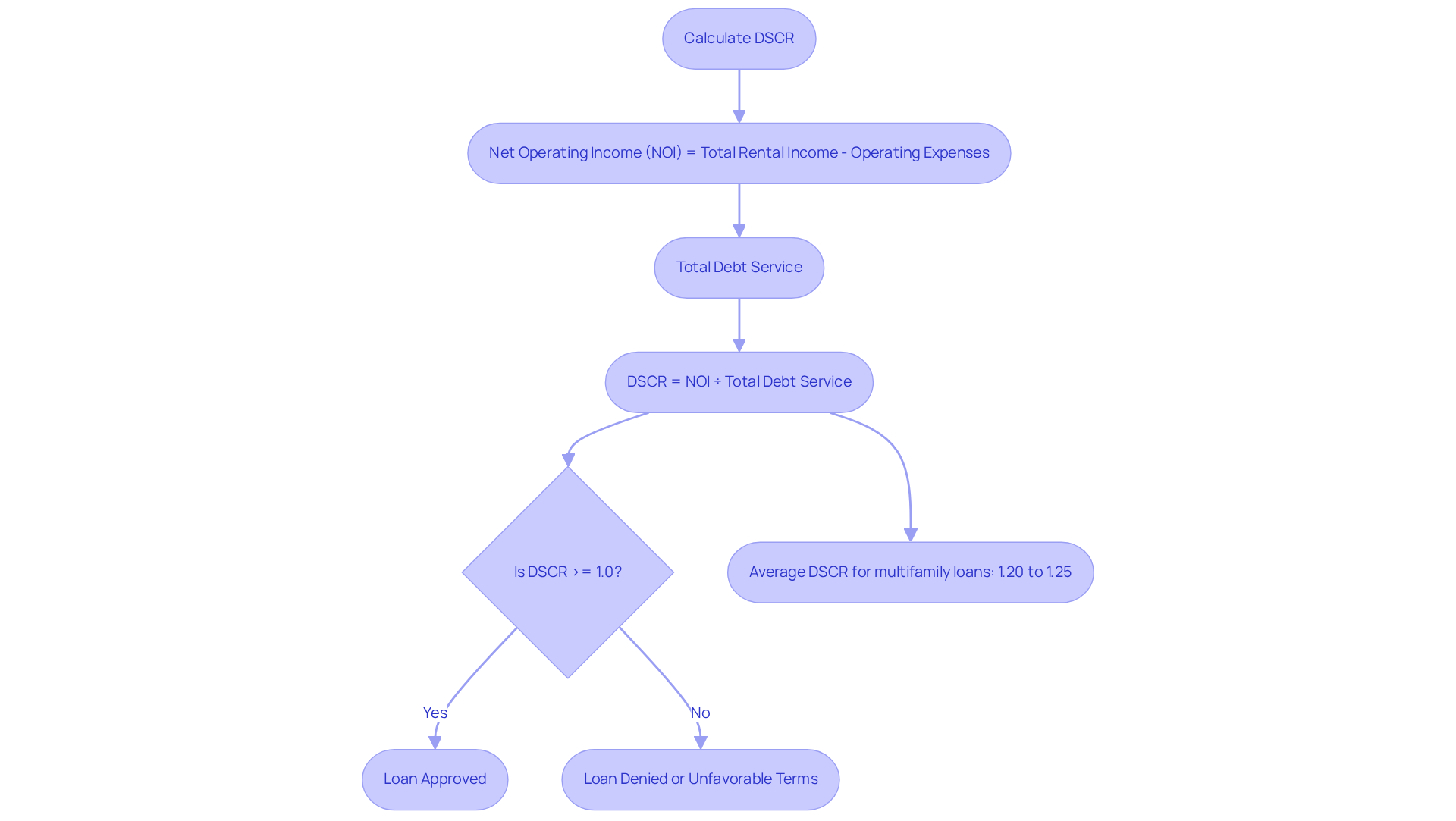 This flowchart guides you through calculating the DSCR and understanding its implications for loan qualification. Start at the top with the calculation steps, and follow the arrows to see how the DSCR affects loan approval.
