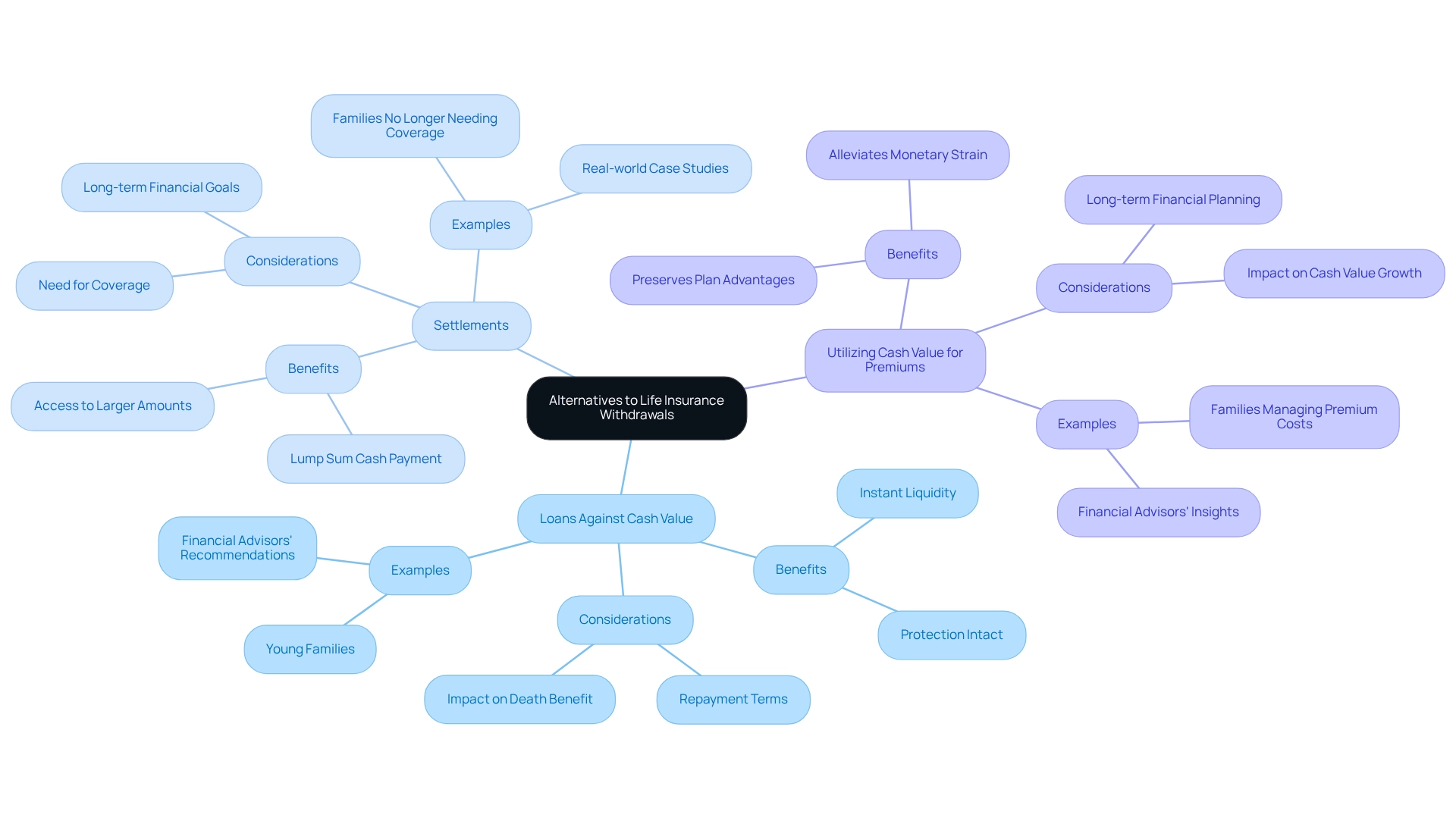 At the center, you'll find the main topic. Branching out are various alternatives families can consider, along with their benefits and points to think about. Each color-coded branch helps you see the connections and distinctions between the options. At the center, you'll find the main topic. Branching out are various alternatives families can consider, along with their benefits and points to think about. Each color-coded branch helps you see the connections and distinctions between the options.