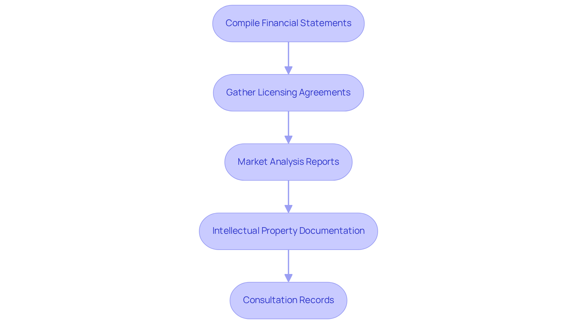 Each box represents a step you need to take to gather the right documents for a royalty valuation. Follow the arrows to see the order in which you should complete these steps for the best results.