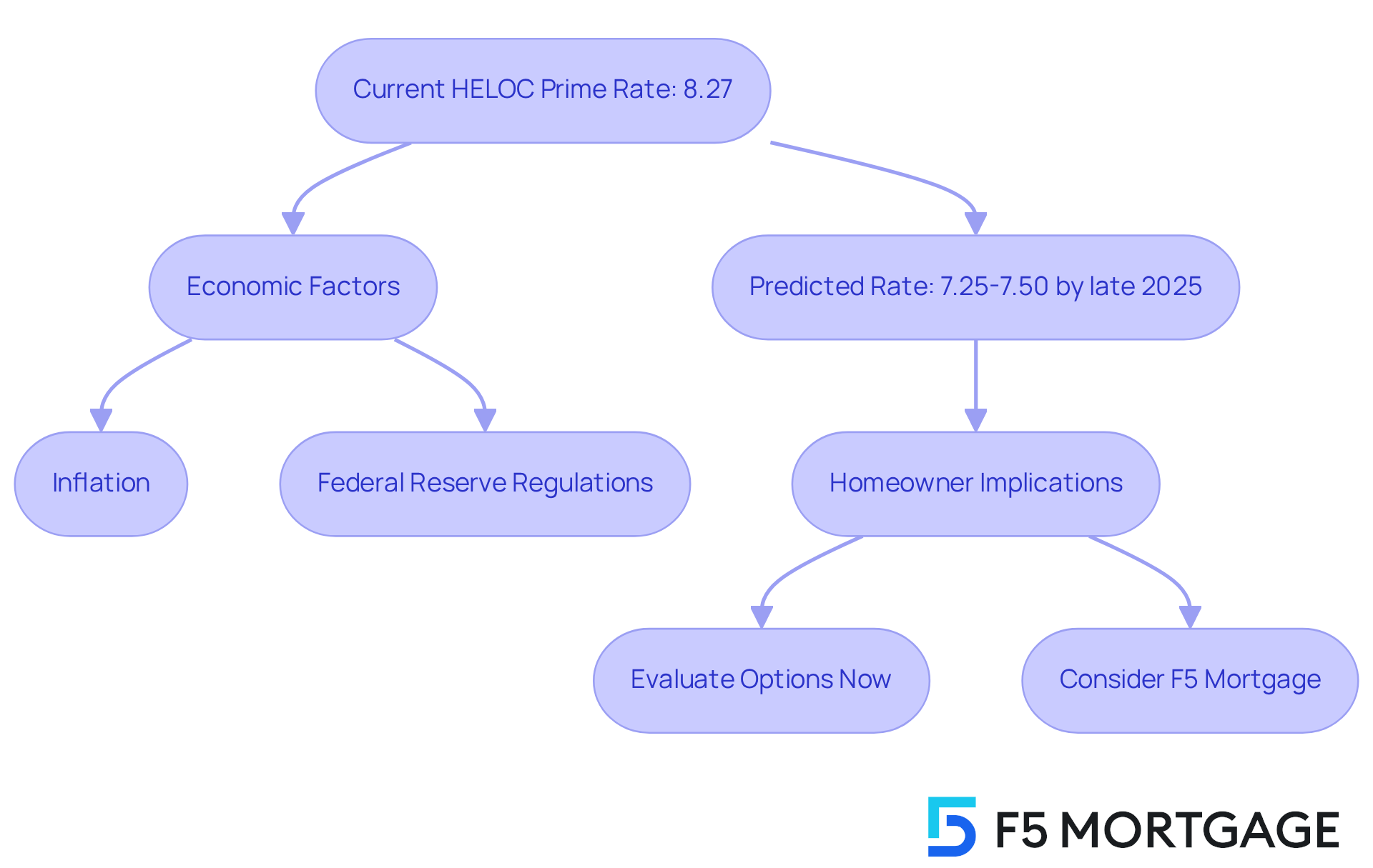 This flowchart illustrates how the current HELOC prime rate connects to economic factors and what homeowners can do about it. Follow the arrows to see the progression from current rates to future predictions and suggested actions. This flowchart illustrates how the current HELOC prime rate connects to economic factors and what homeowners can do about it. Follow the arrows to see the progression from current rates to future predictions and suggested actions.