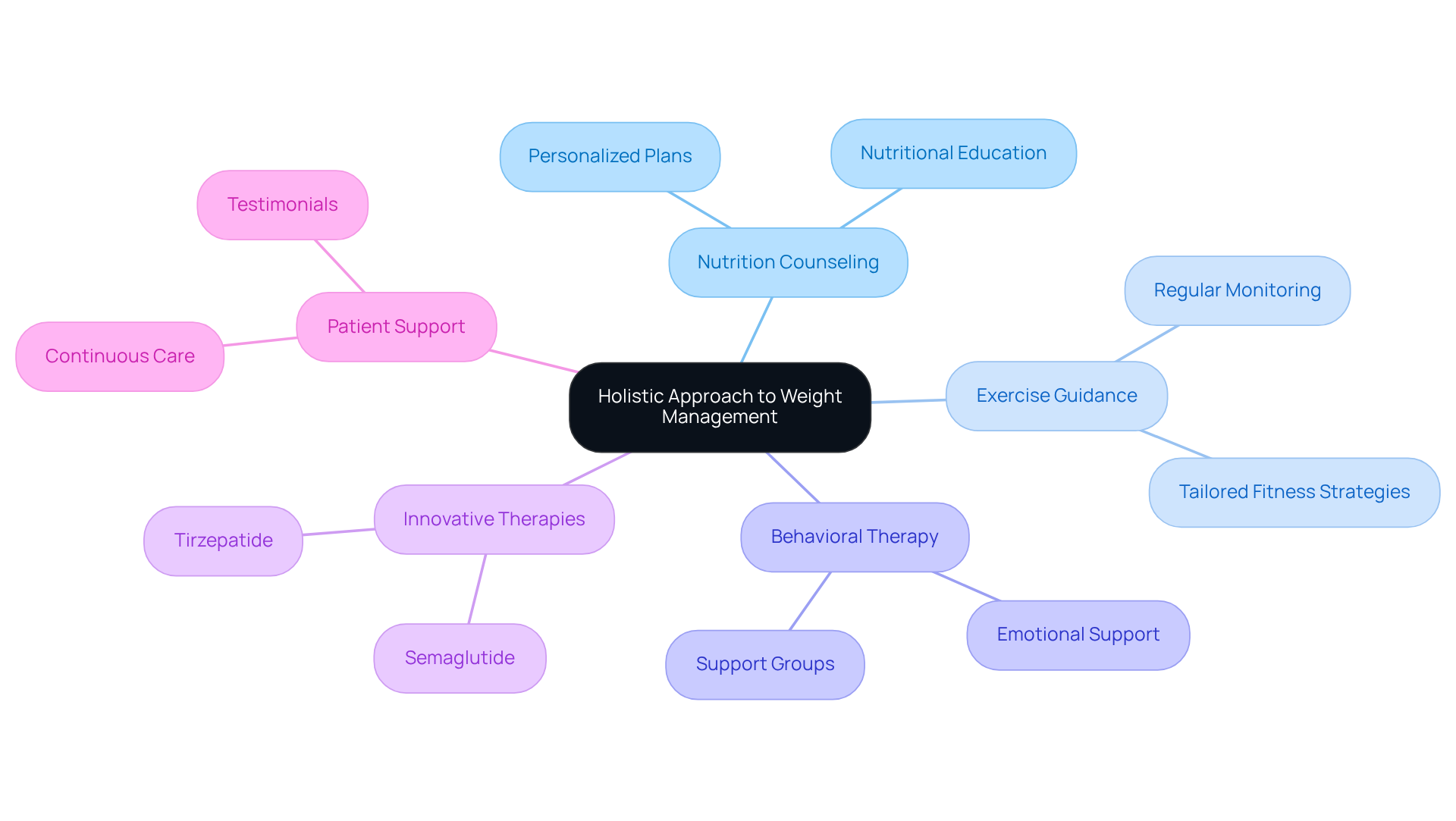 This mindmap illustrates the various components of our holistic weight management strategy. Start at the center with the main idea, then explore each branch to see how nutrition, exercise, emotional support, and innovative therapies work together to support your weight loss journey.