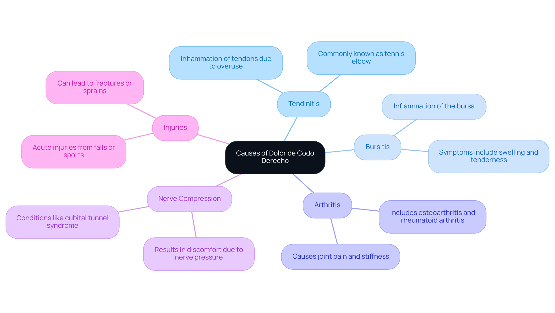 The central node represents the main topic of elbow pain causes, while each branch shows a specific condition. The descriptions provide quick insights into each cause, helping you understand what might be affecting your elbow.