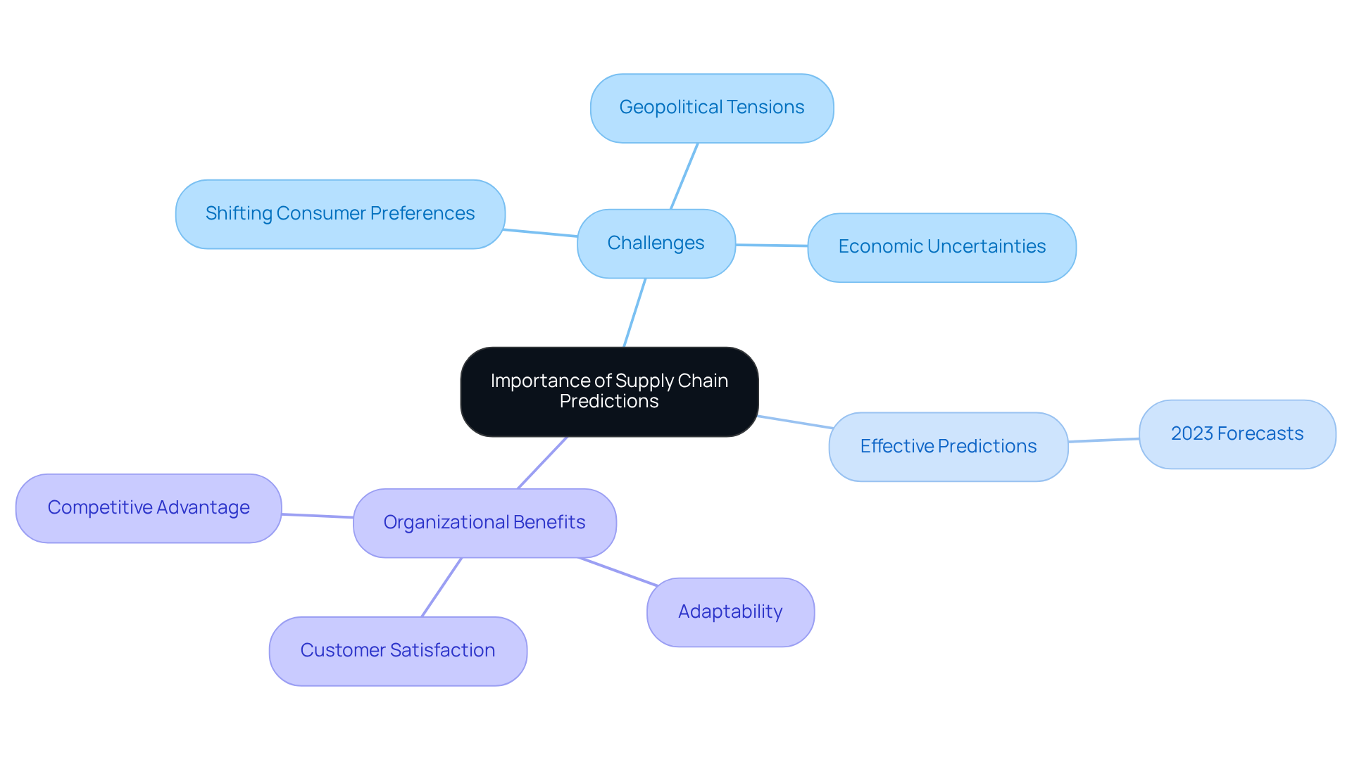 The central node represents the main theme of supply chain predictions, while the branches depict the challenges companies face, the importance of effective predictions, and the resulting benefits. Follow the branches to understand how each aspect is interconnected. The central node represents the main theme of supply chain predictions, while the branches depict the challenges companies face, the importance of effective predictions, and the resulting benefits. Follow the branches to understand how each aspect is interconnected.