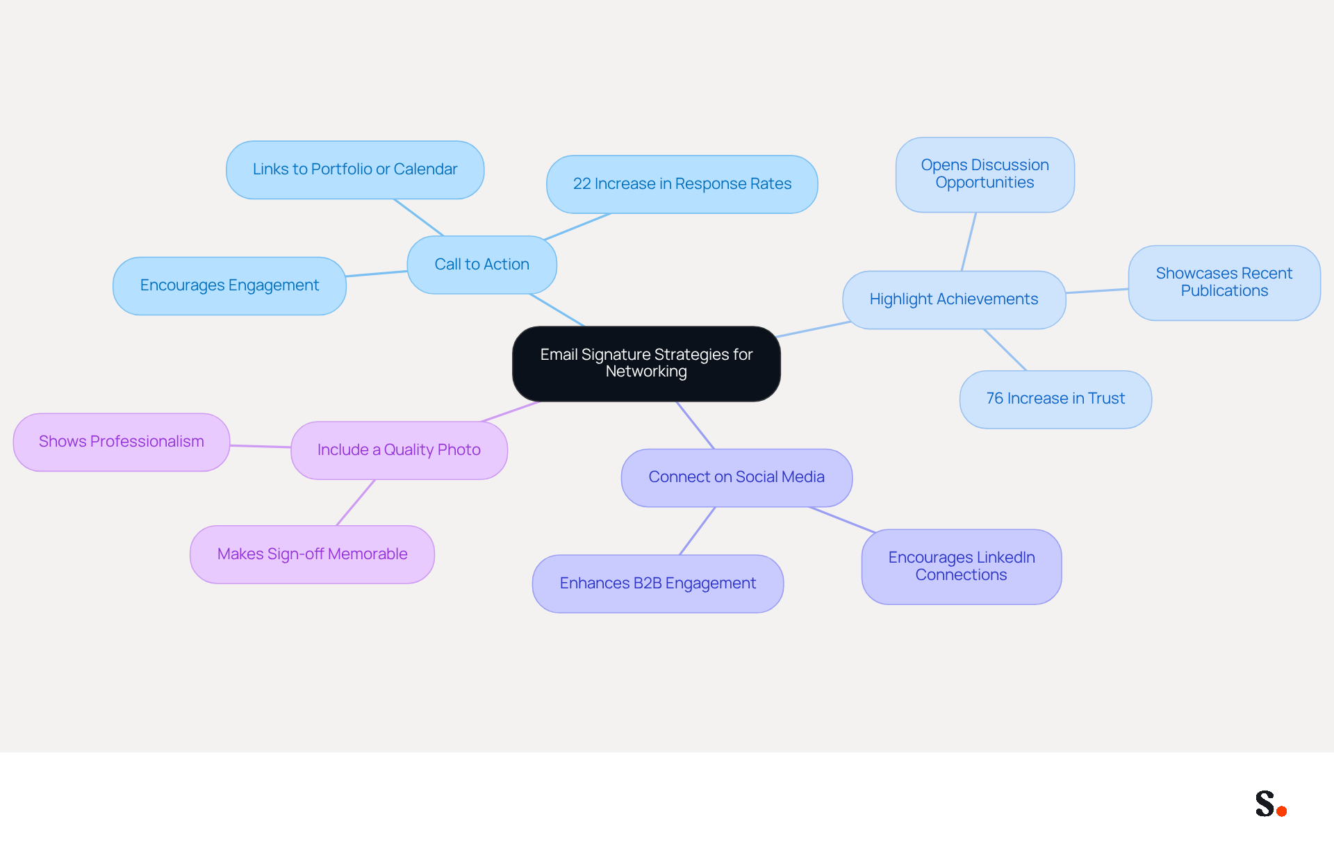 This mindmap shows how to enhance your email signature for better networking. Start at the center with the main idea, then follow the branches to see different strategies and their benefits. Each branch highlights a specific approach to make your email signature more effective. This mindmap shows how to enhance your email signature for better networking. Start at the center with the main idea, then follow the branches to see different strategies and their benefits. Each branch highlights a specific approach to make your email signature more effective.