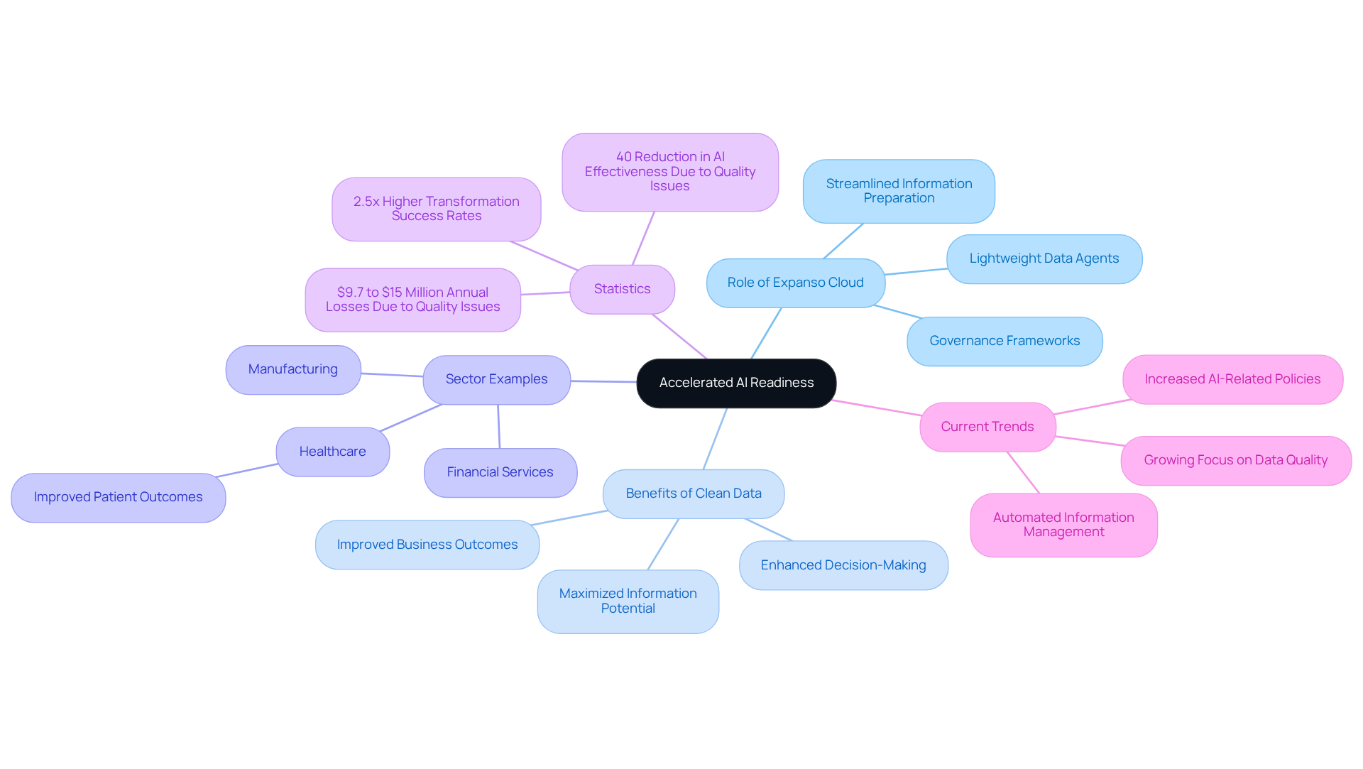 The central node represents the main theme of AI readiness, while the branches illustrate the various factors that contribute to achieving this goal. Each branch and sub-branch provides insights into how organizations can leverage clean data for better AI outcomes. The central node represents the main theme of AI readiness, while the branches illustrate the various factors that contribute to achieving this goal. Each branch and sub-branch provides insights into how organizations can leverage clean data for better AI outcomes.