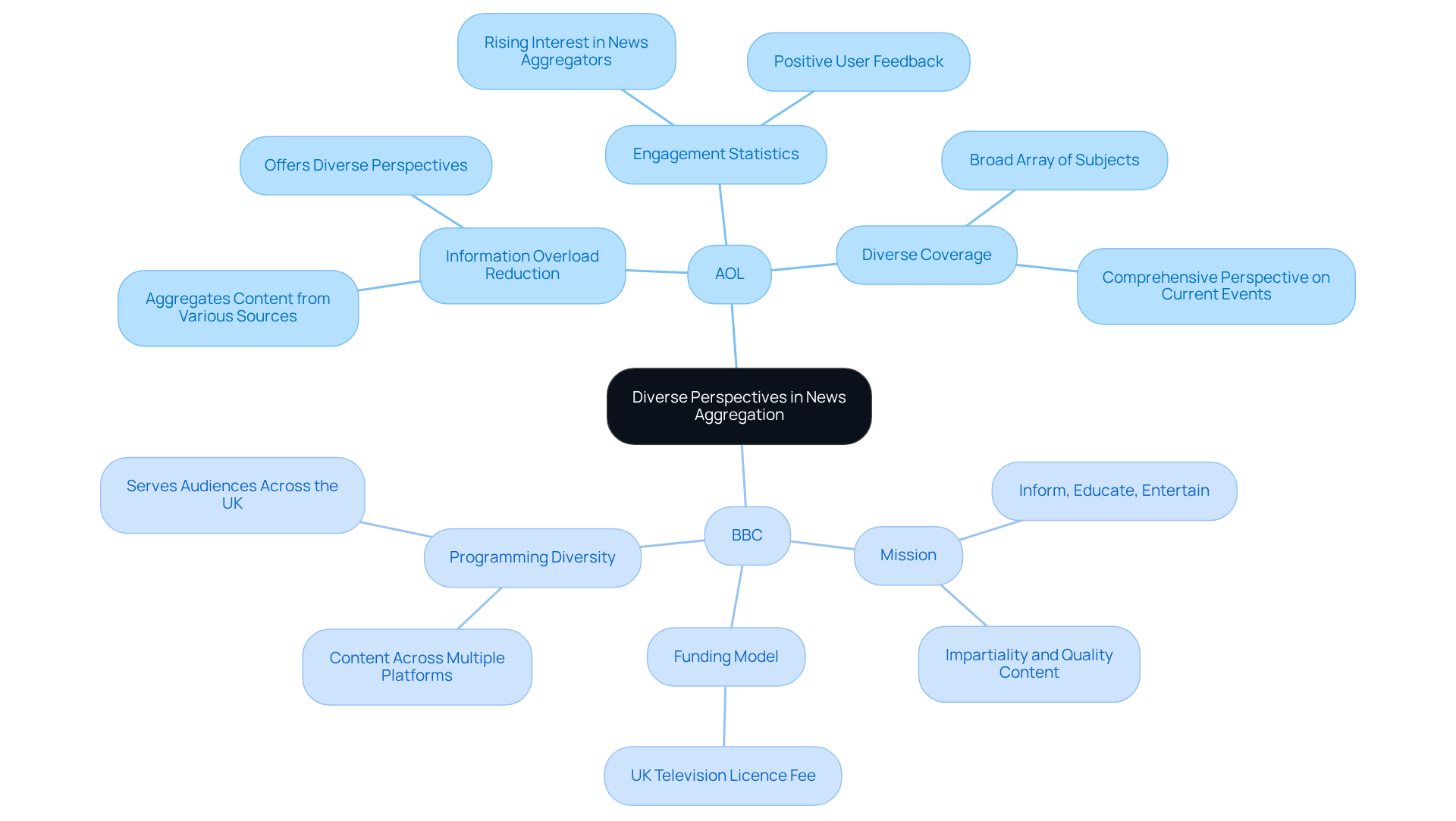 The central node represents the main theme of diverse perspectives in news. Each branch shows a different news aggregator, with further branches detailing their unique attributes and contributions to reducing information overload.
