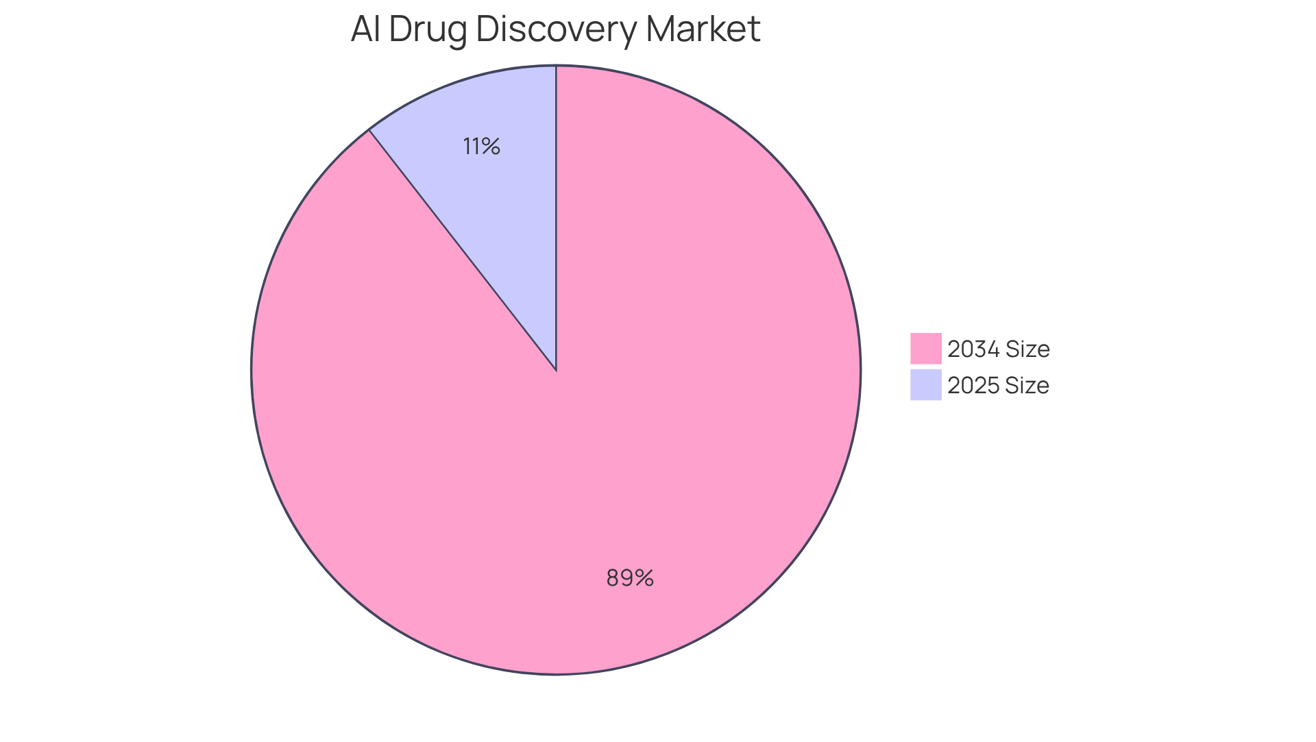 The blue segment shows the market size in 2025, while the green segment represents the projected size in 2034. The larger the segment, the bigger the market size! The blue segment shows the market size in 2025, while the green segment represents the projected size in 2034. The larger the segment, the bigger the market size!