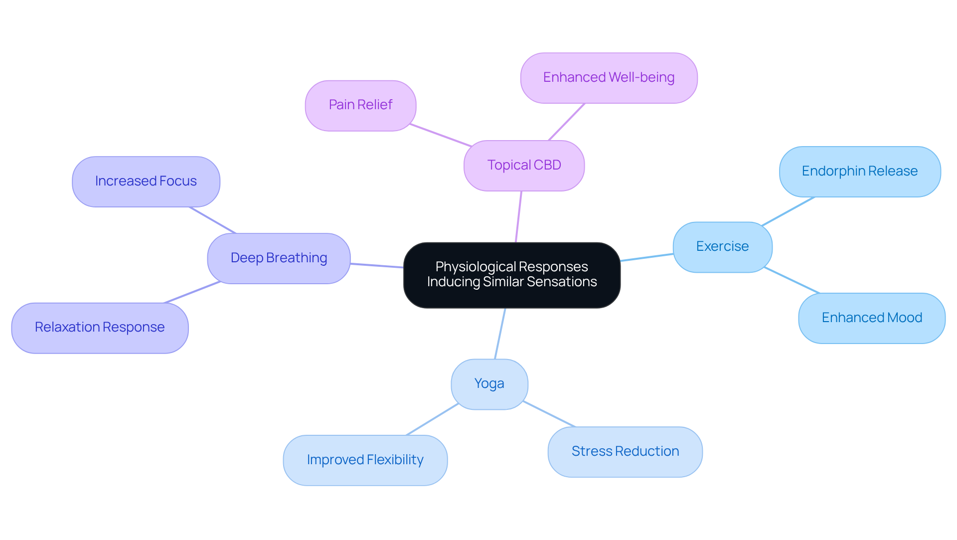 The central idea is about the body's responses that make us feel good. Each branch shows different activities and their benefits, helping you understand how they contribute to a natural sense of well-being.