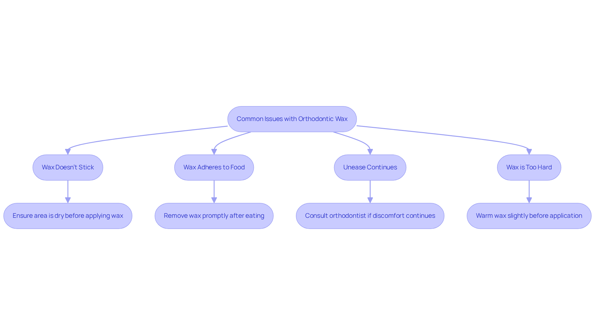 This flowchart helps you navigate common problems with orthodontic wax. Start at the top with the main issues, and follow the arrows to find solutions for each problem. It's a handy guide for parents to ensure their child’s comfort during orthodontic treatment. This flowchart helps you navigate common problems with orthodontic wax. Start at the top with the main issues, and follow the arrows to find solutions for each problem. It's a handy guide for parents to ensure their child’s comfort during orthodontic treatment.